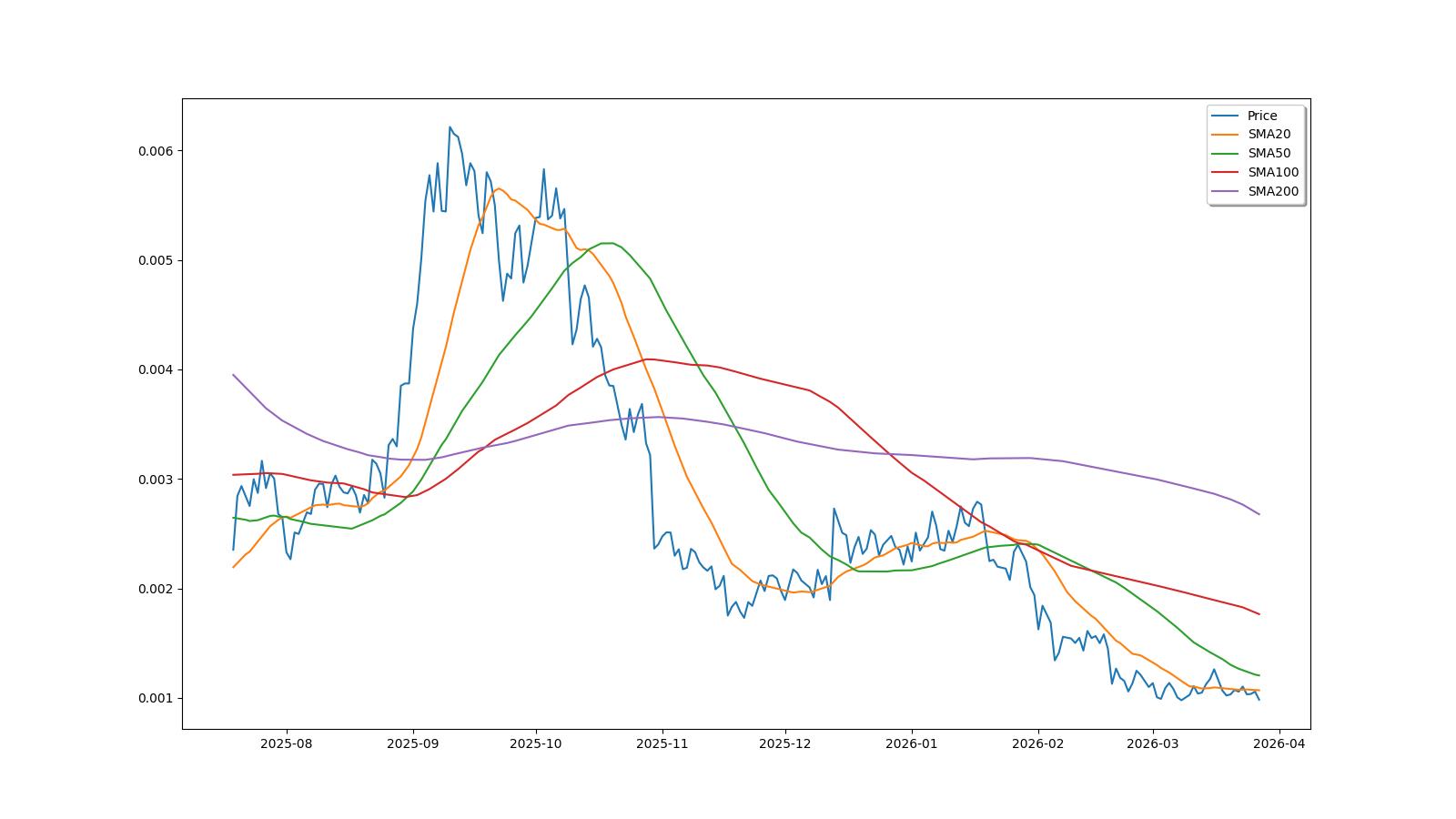 Moonsama Simple Moving Averages
