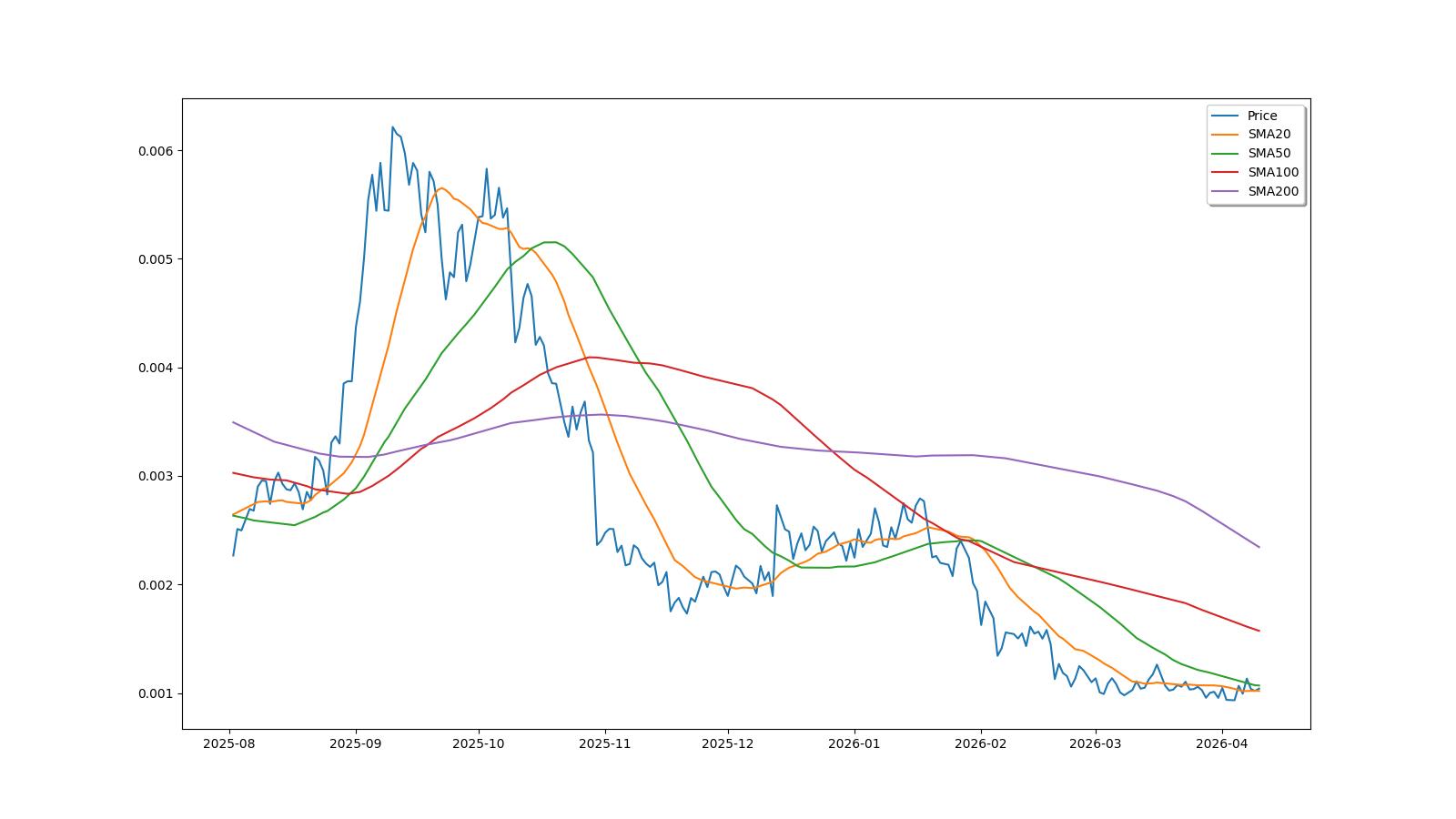 Moonsama Simple Moving Averages