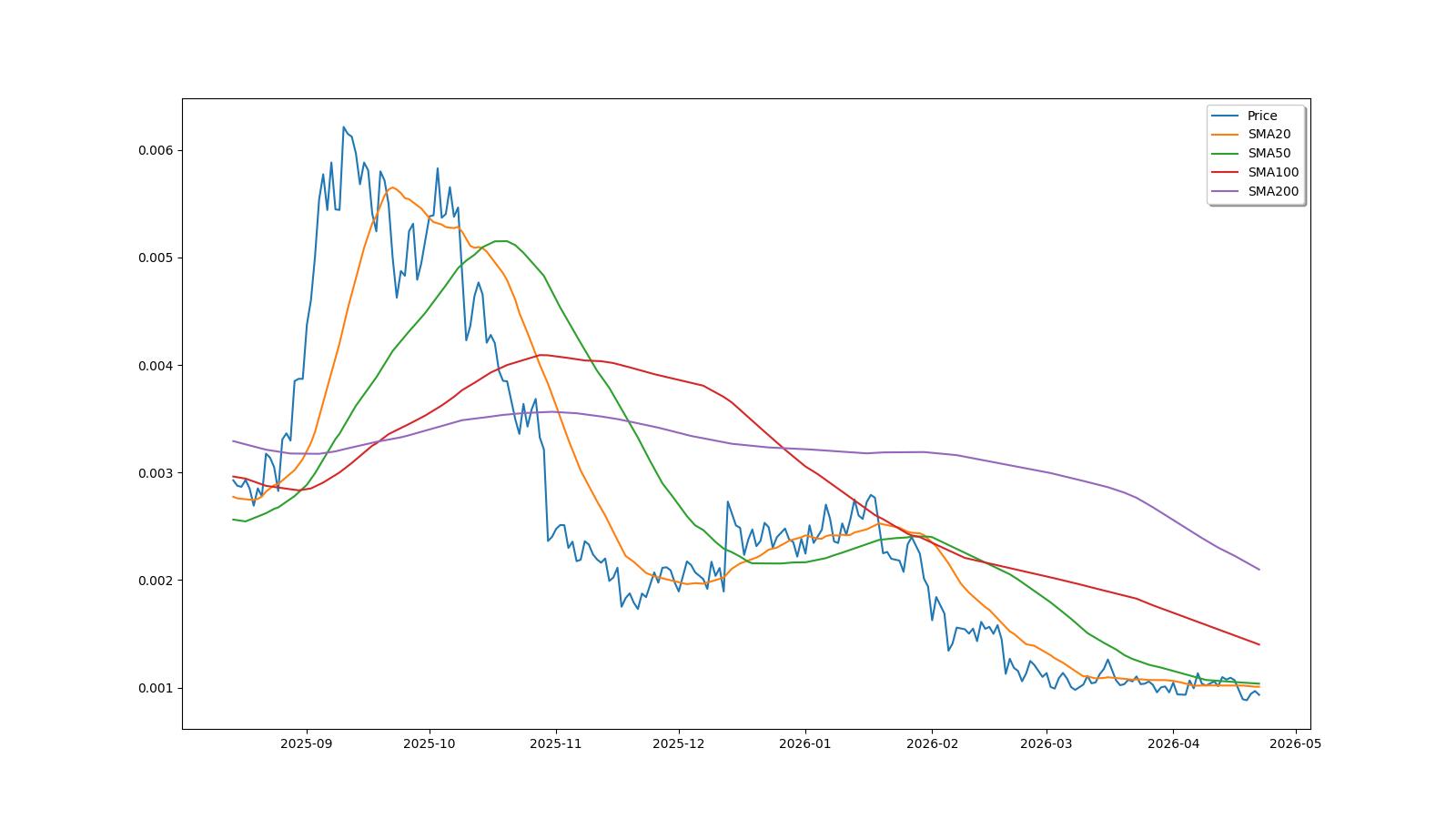 Moonsama Simple Moving Averages
