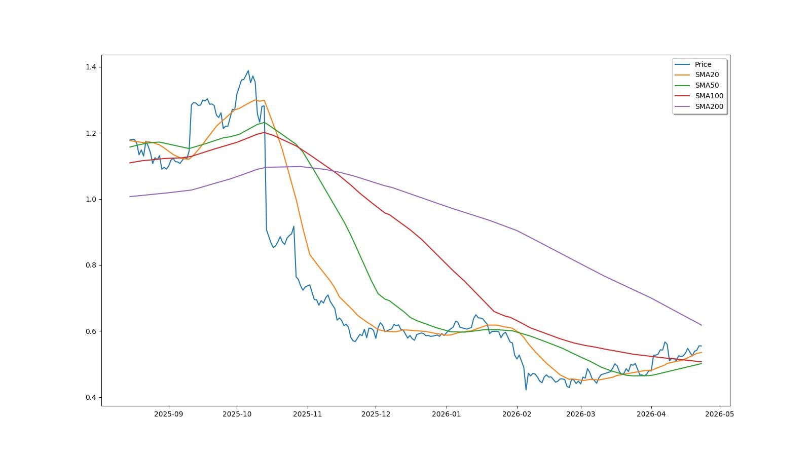 Expanse Simple Moving Averages