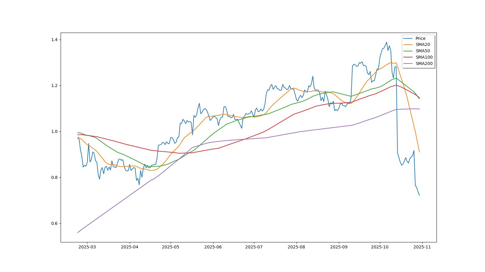Expanse Simple Moving Averages