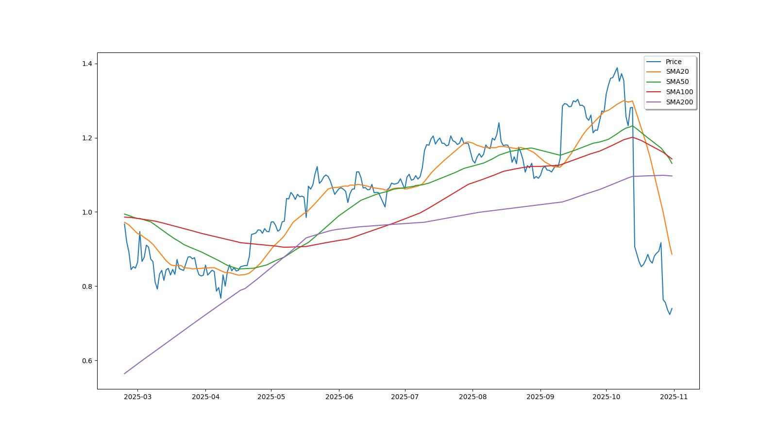 Expanse Simple Moving Averages