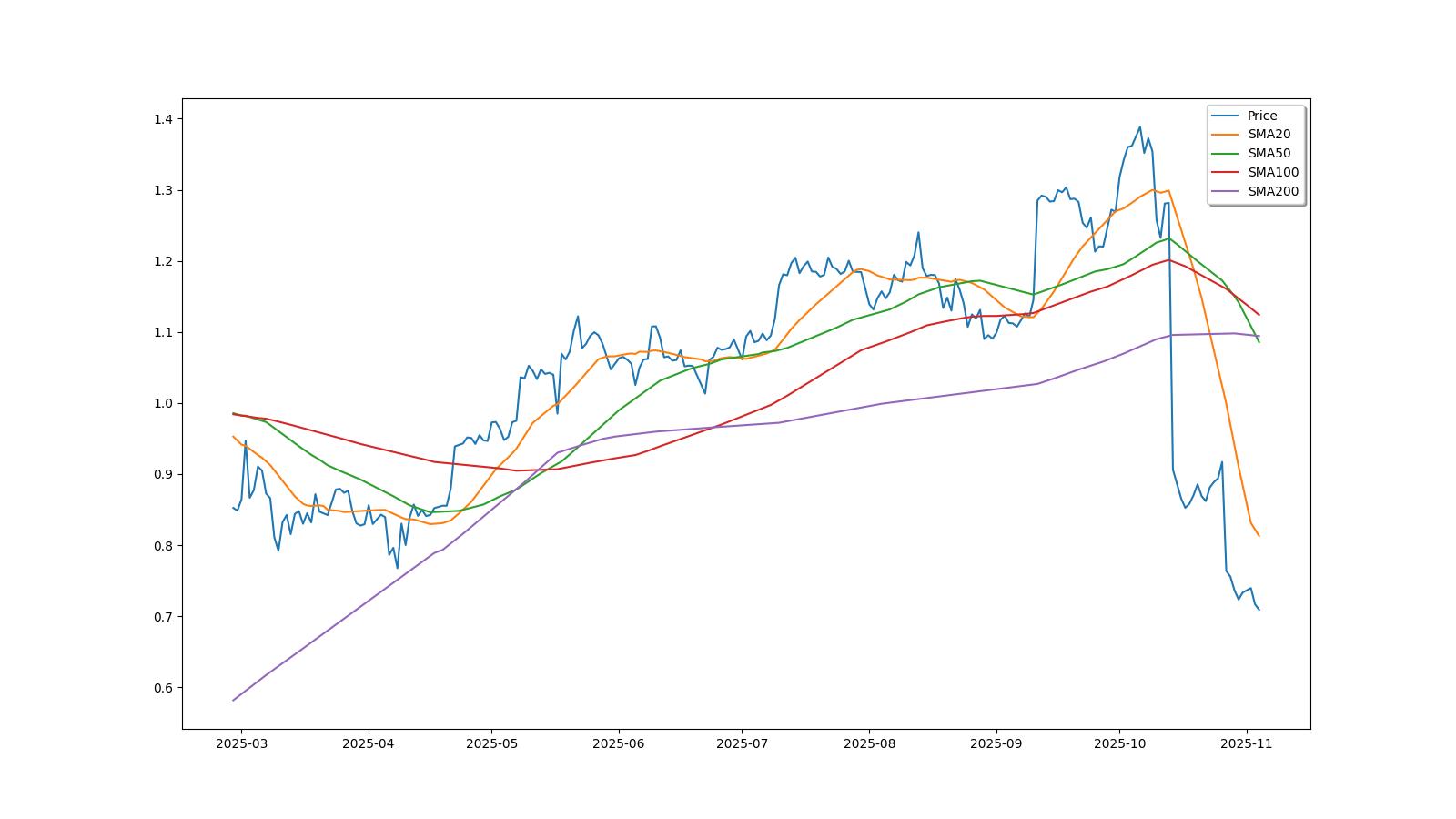 Expanse Simple Moving Averages