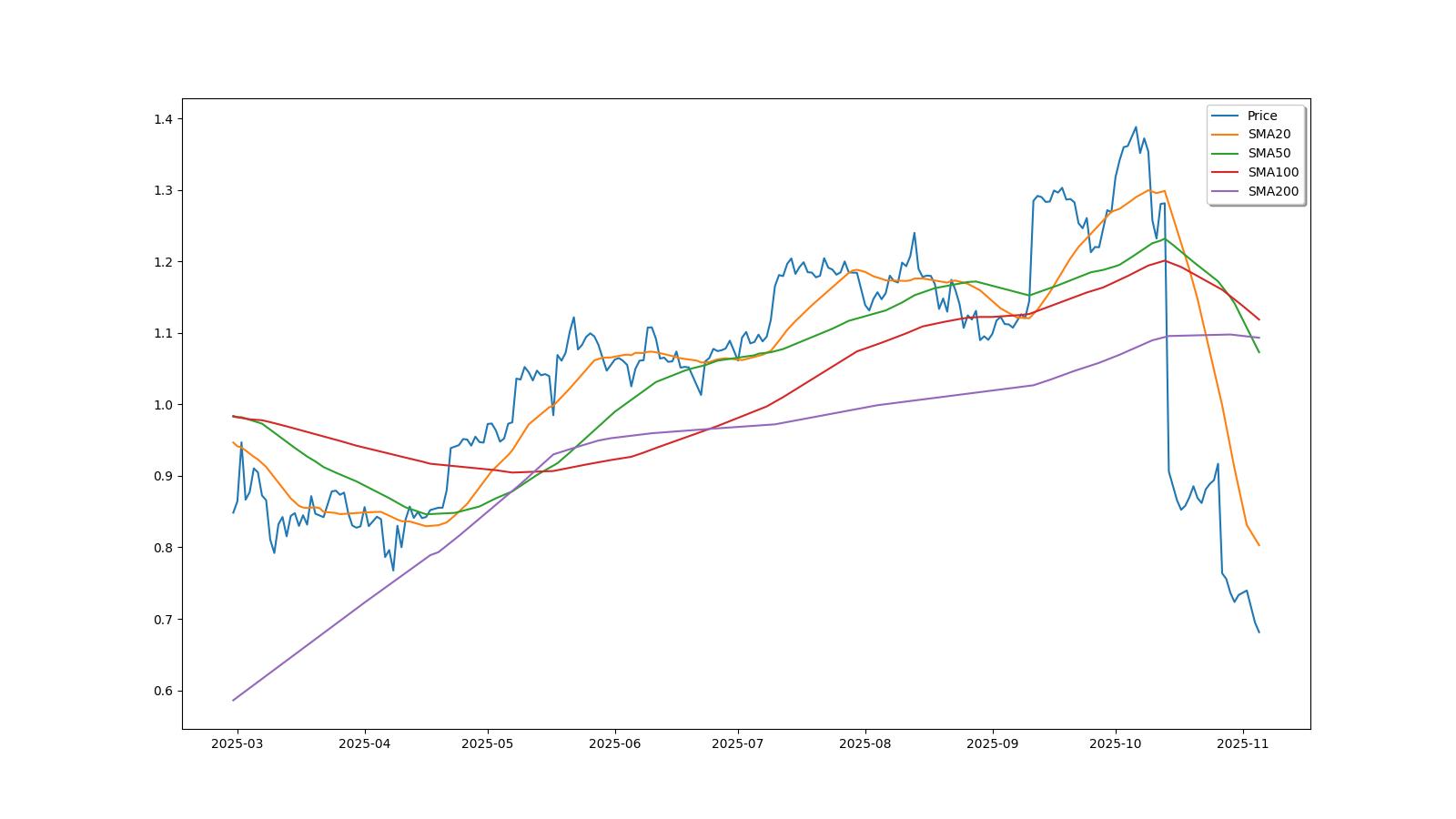 Expanse Simple Moving Averages
