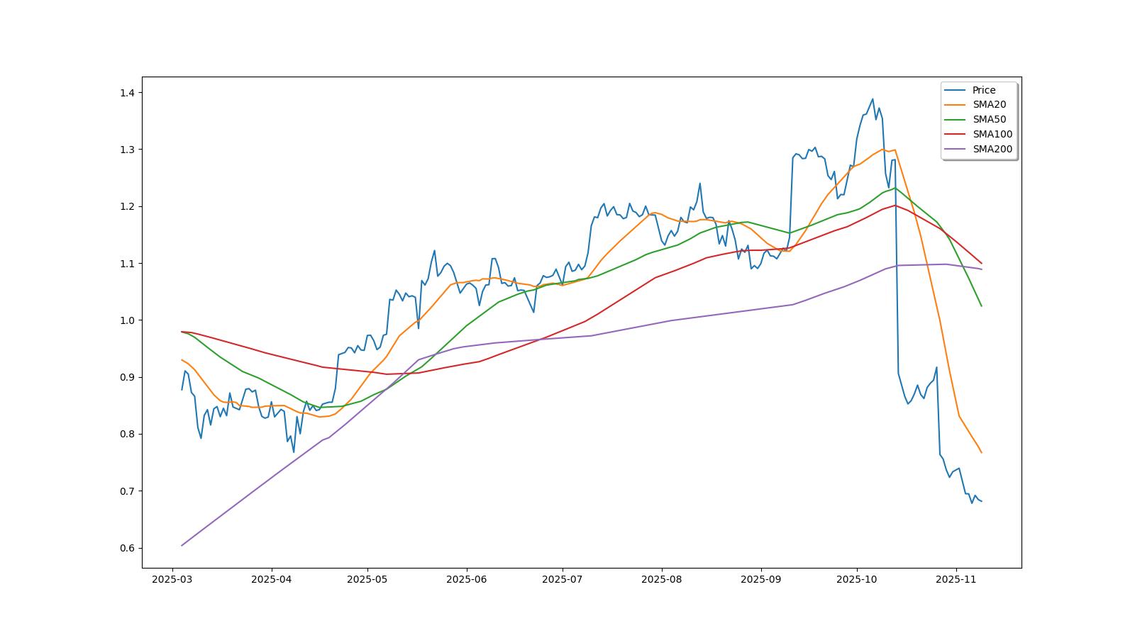 Expanse Simple Moving Averages