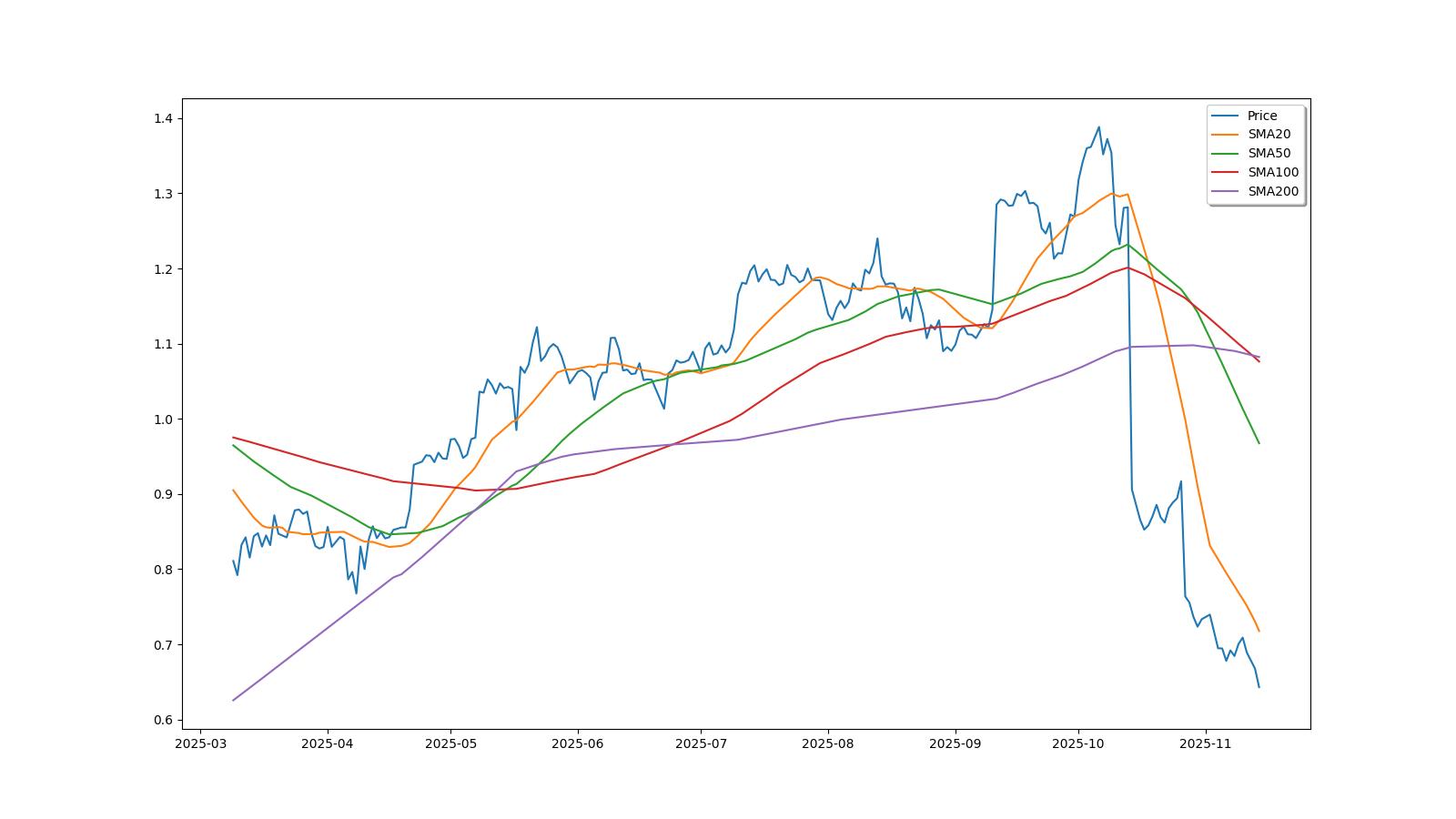 Expanse Simple Moving Averages
