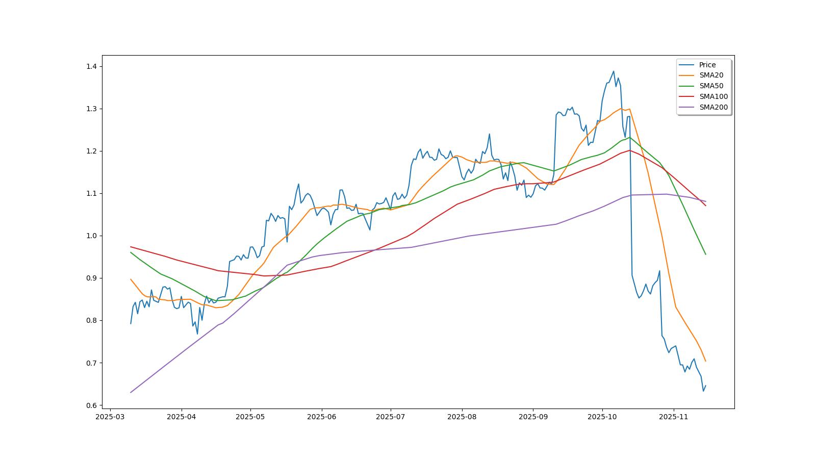 Expanse Simple Moving Averages