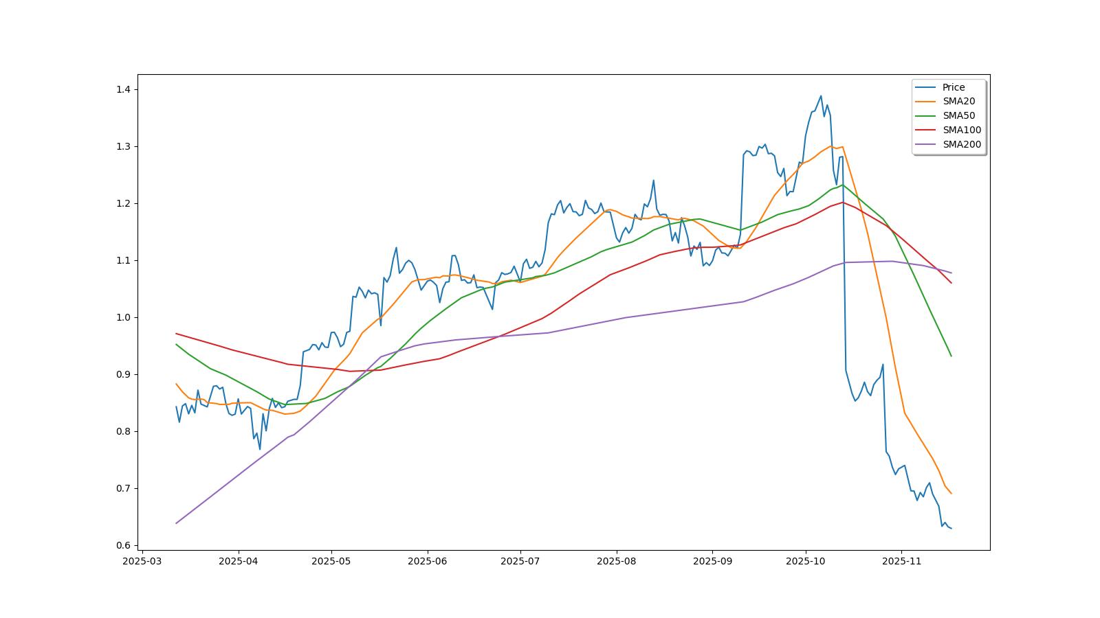 Expanse Simple Moving Averages