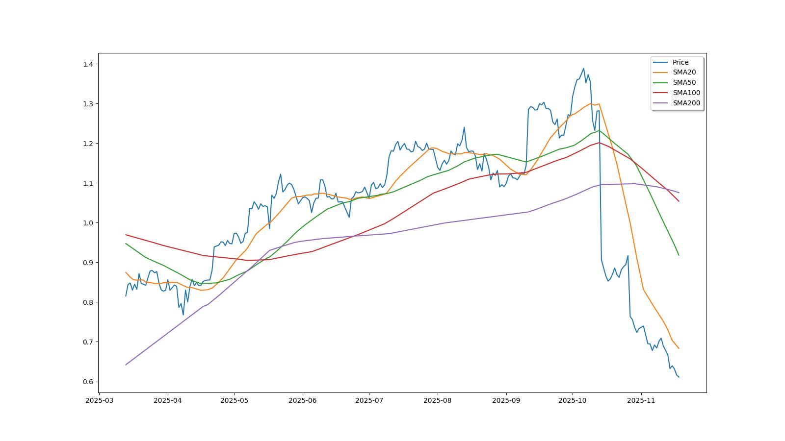 Expanse Simple Moving Averages