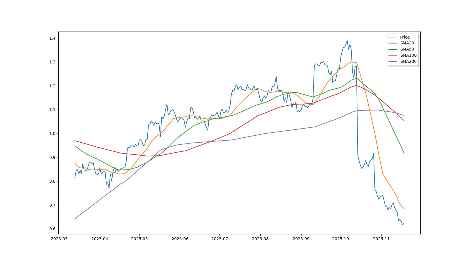Expanse Simple Moving Averages