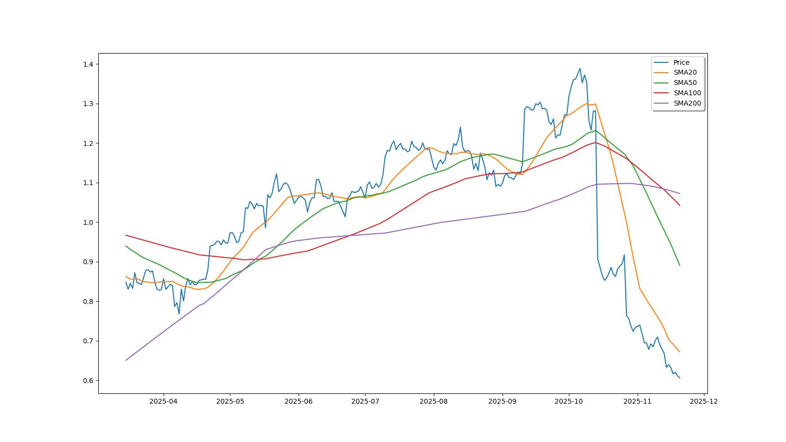 Expanse Simple Moving Averages