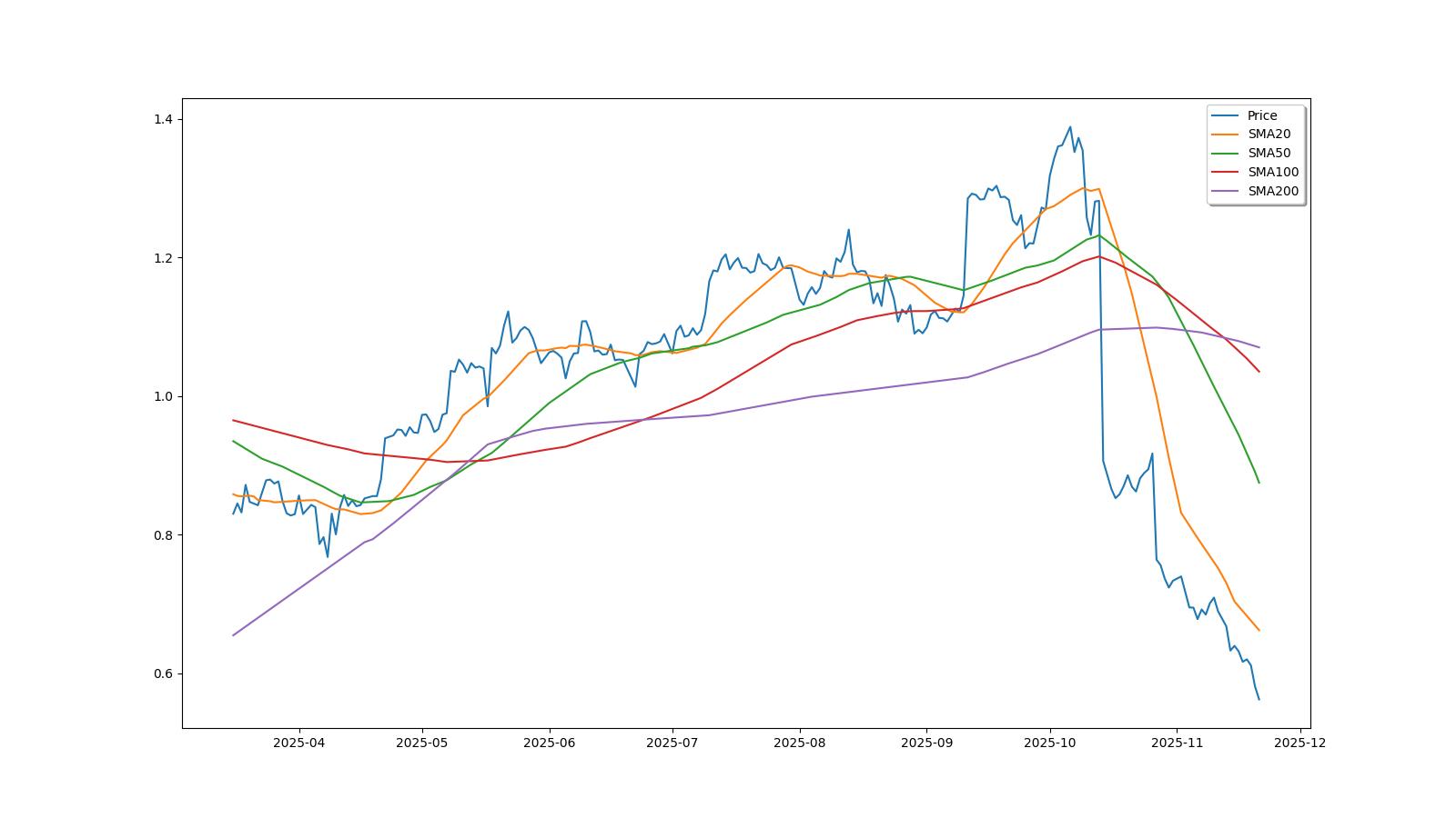 Expanse Simple Moving Averages