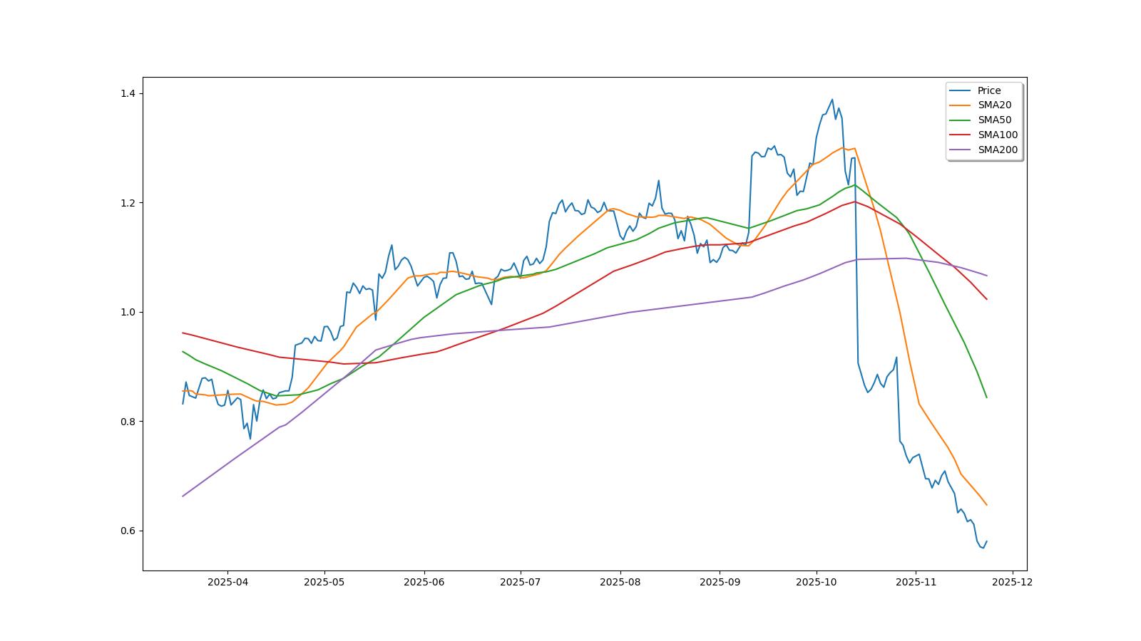 Expanse Simple Moving Averages