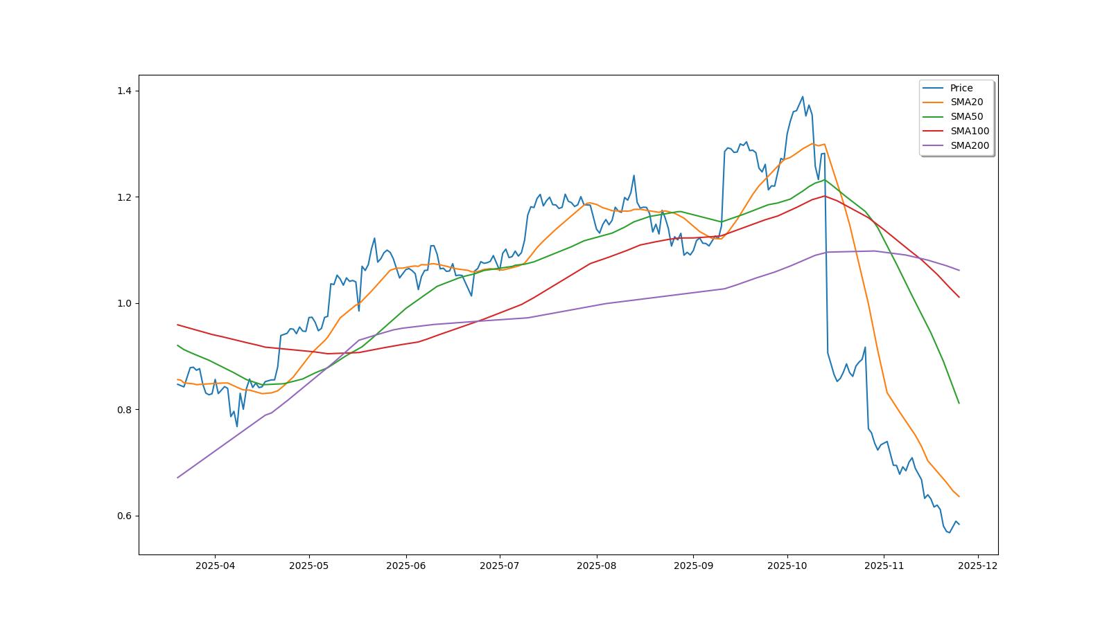 Expanse Simple Moving Averages