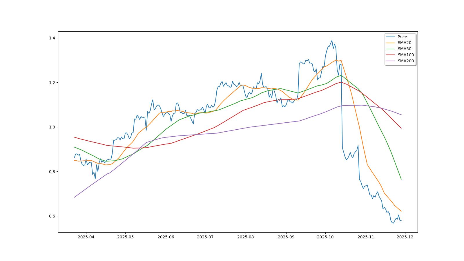 Expanse Simple Moving Averages