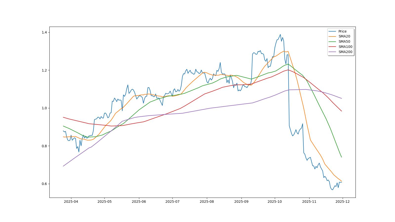 Expanse Simple Moving Averages