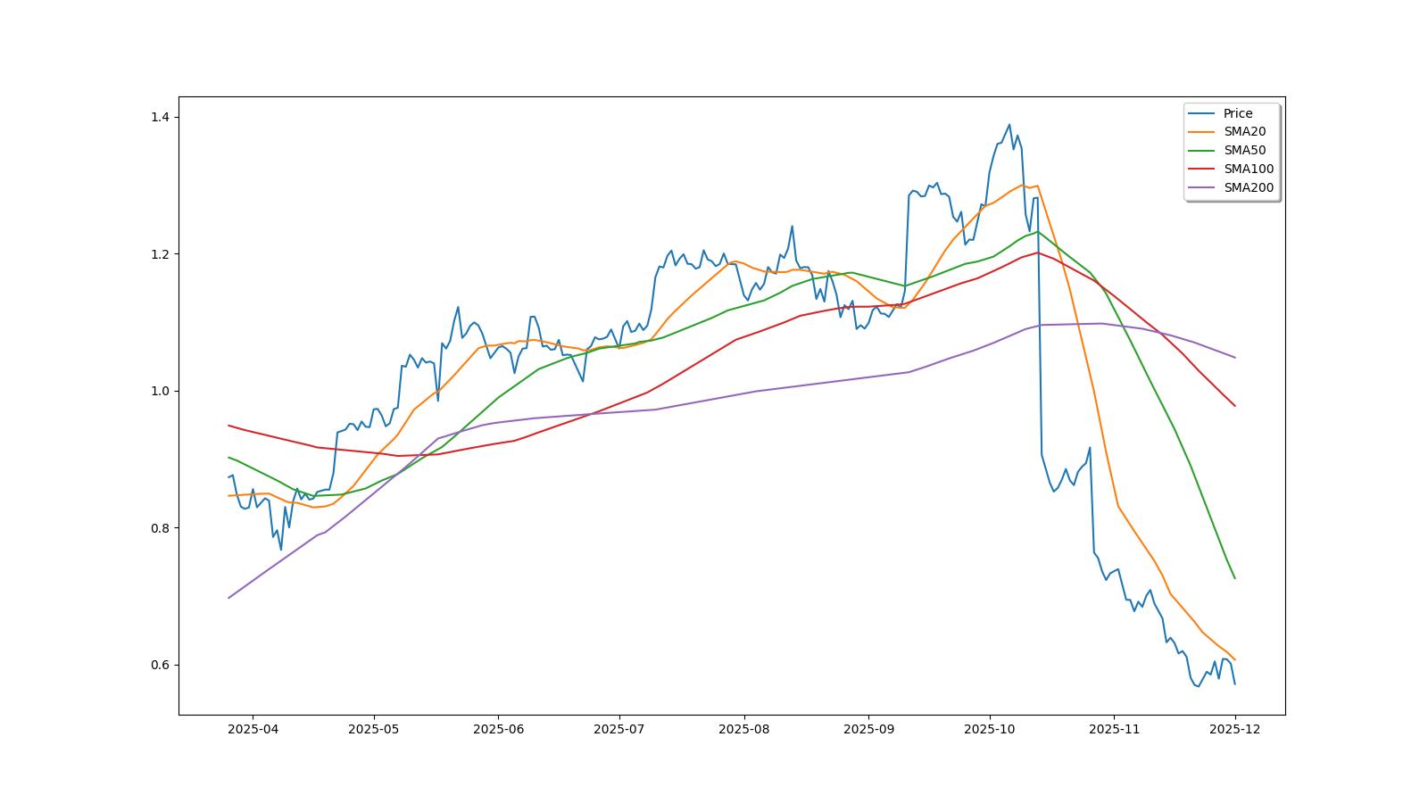 Expanse Simple Moving Averages