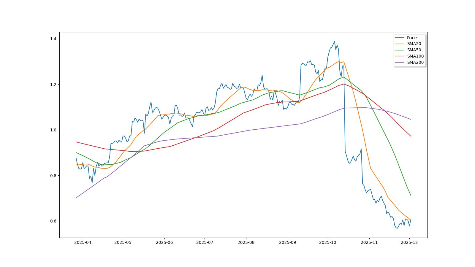 Expanse Simple Moving Averages