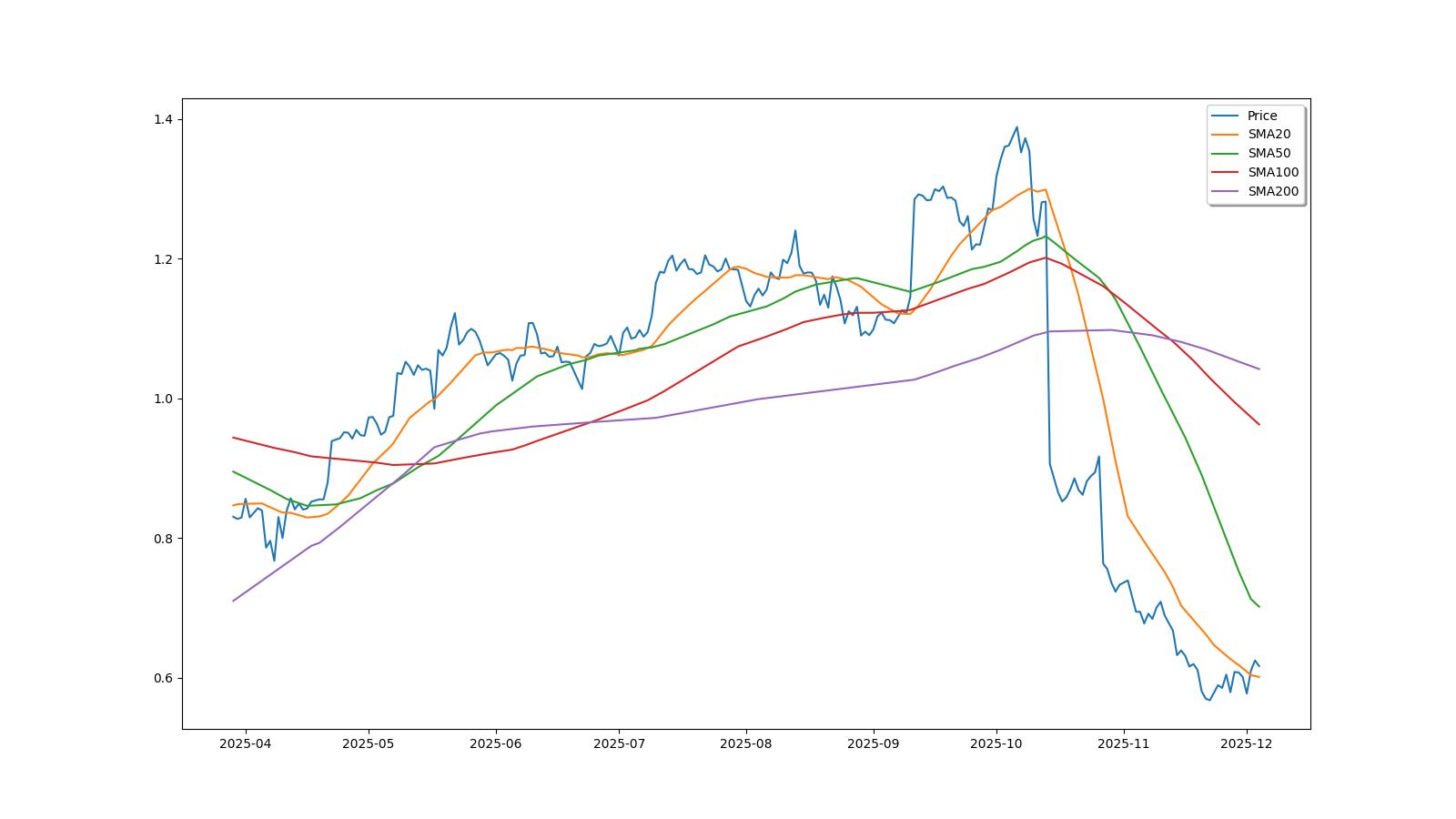 Expanse Simple Moving Averages
