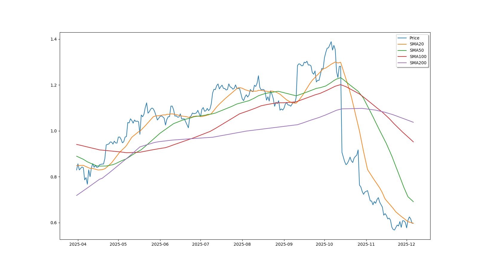 Expanse Simple Moving Averages