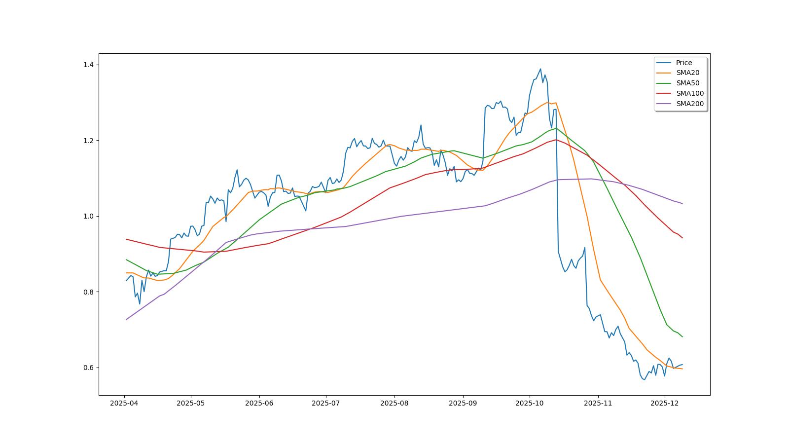 Expanse Simple Moving Averages