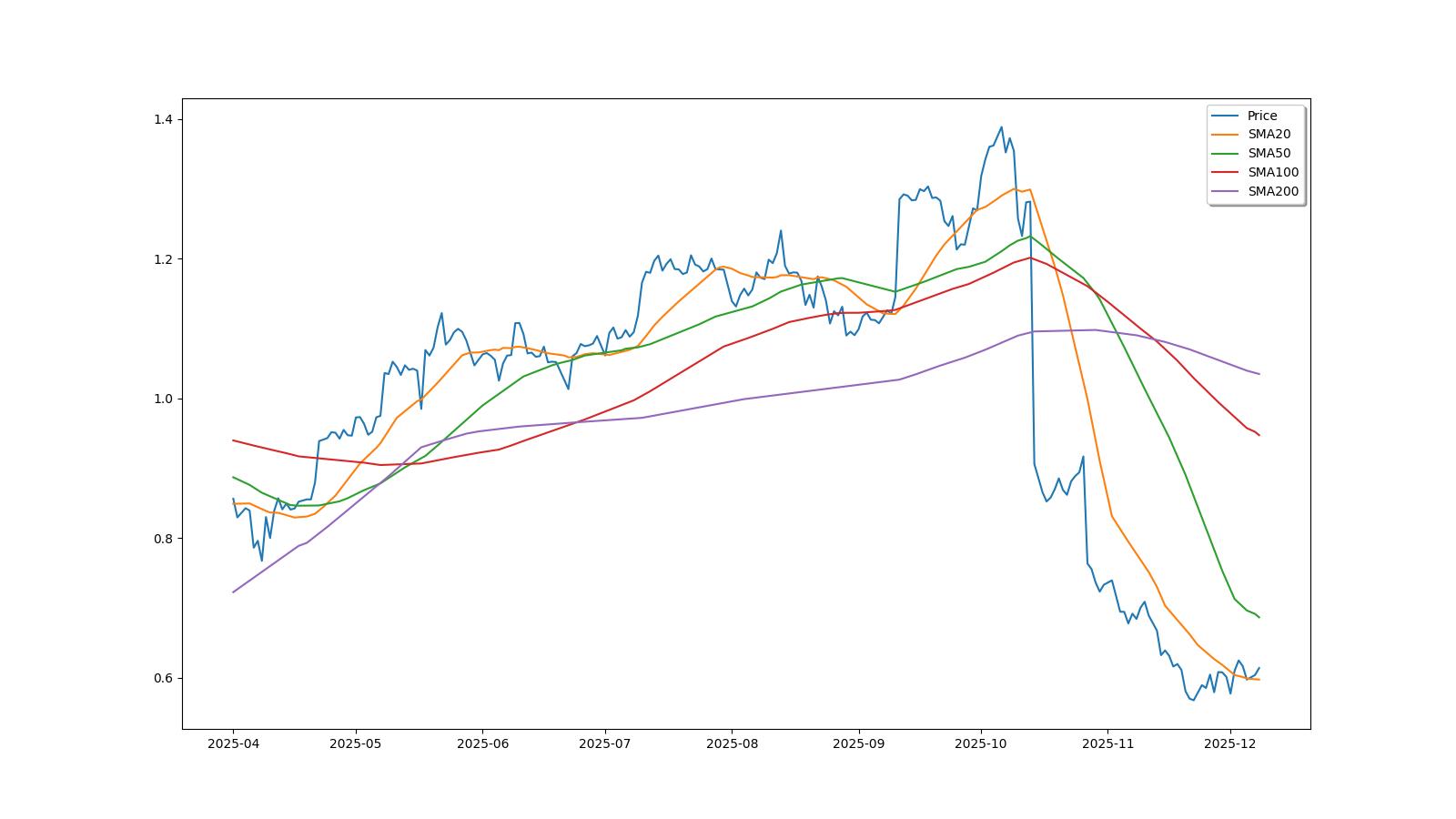 Expanse Simple Moving Averages