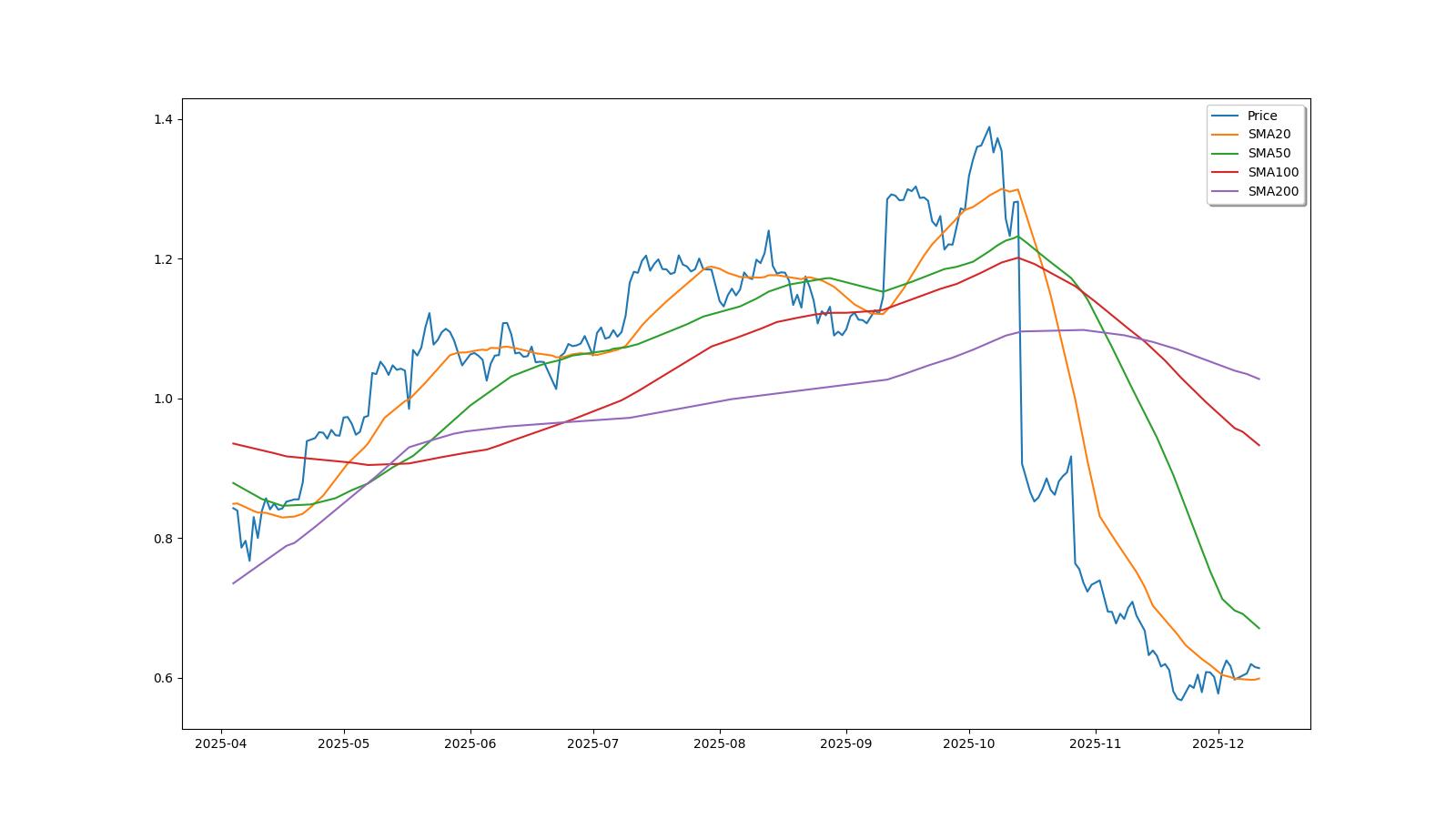 Expanse Simple Moving Averages