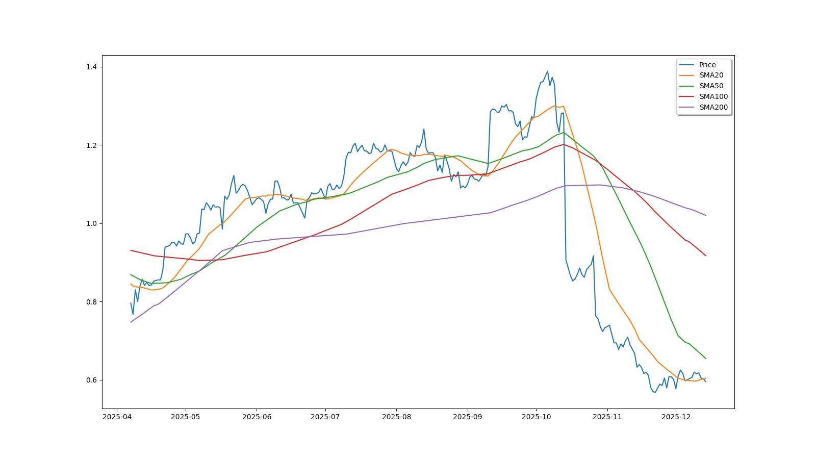 Expanse Simple Moving Averages