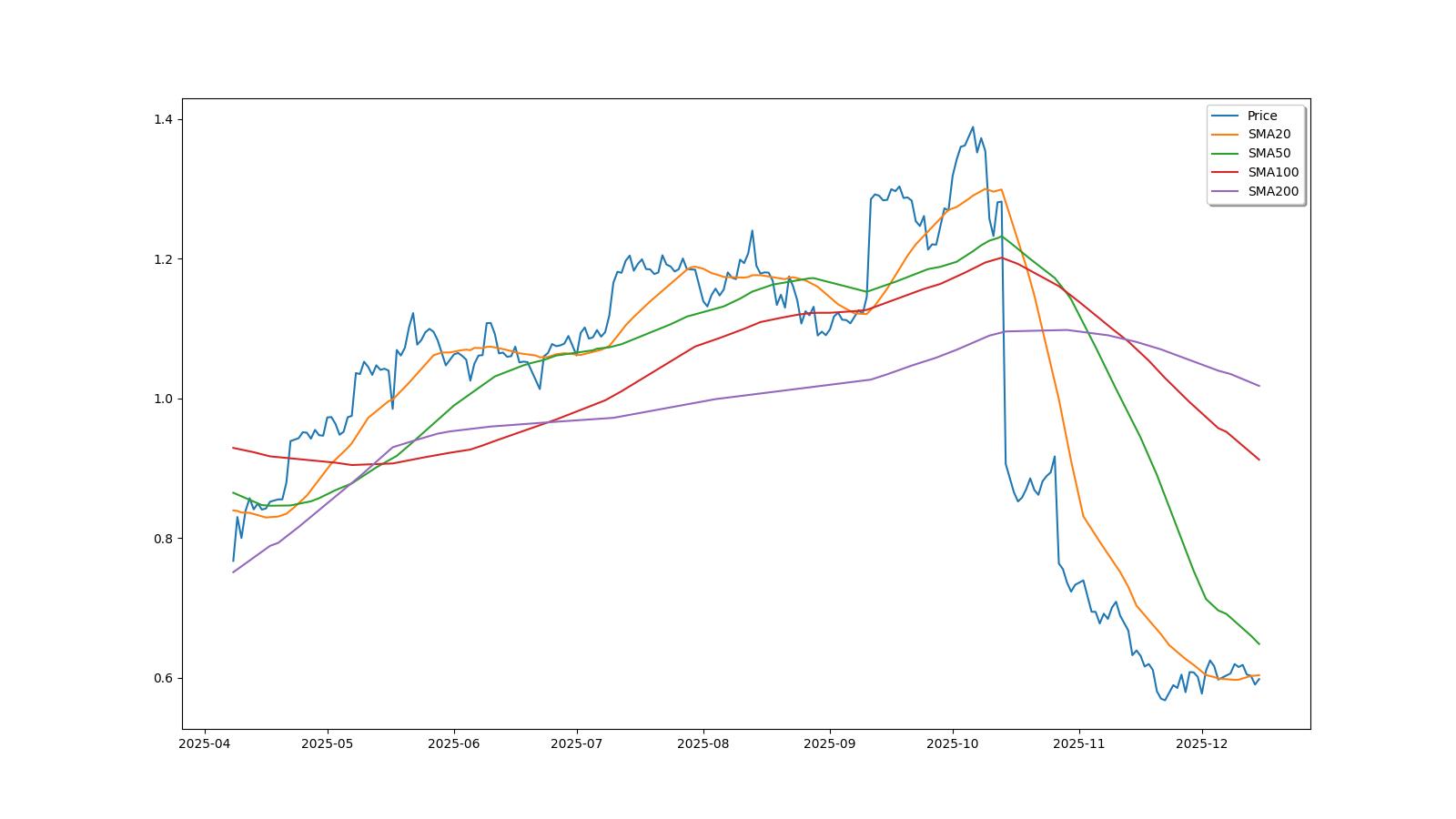 익스펜스 Simple Moving Averages
