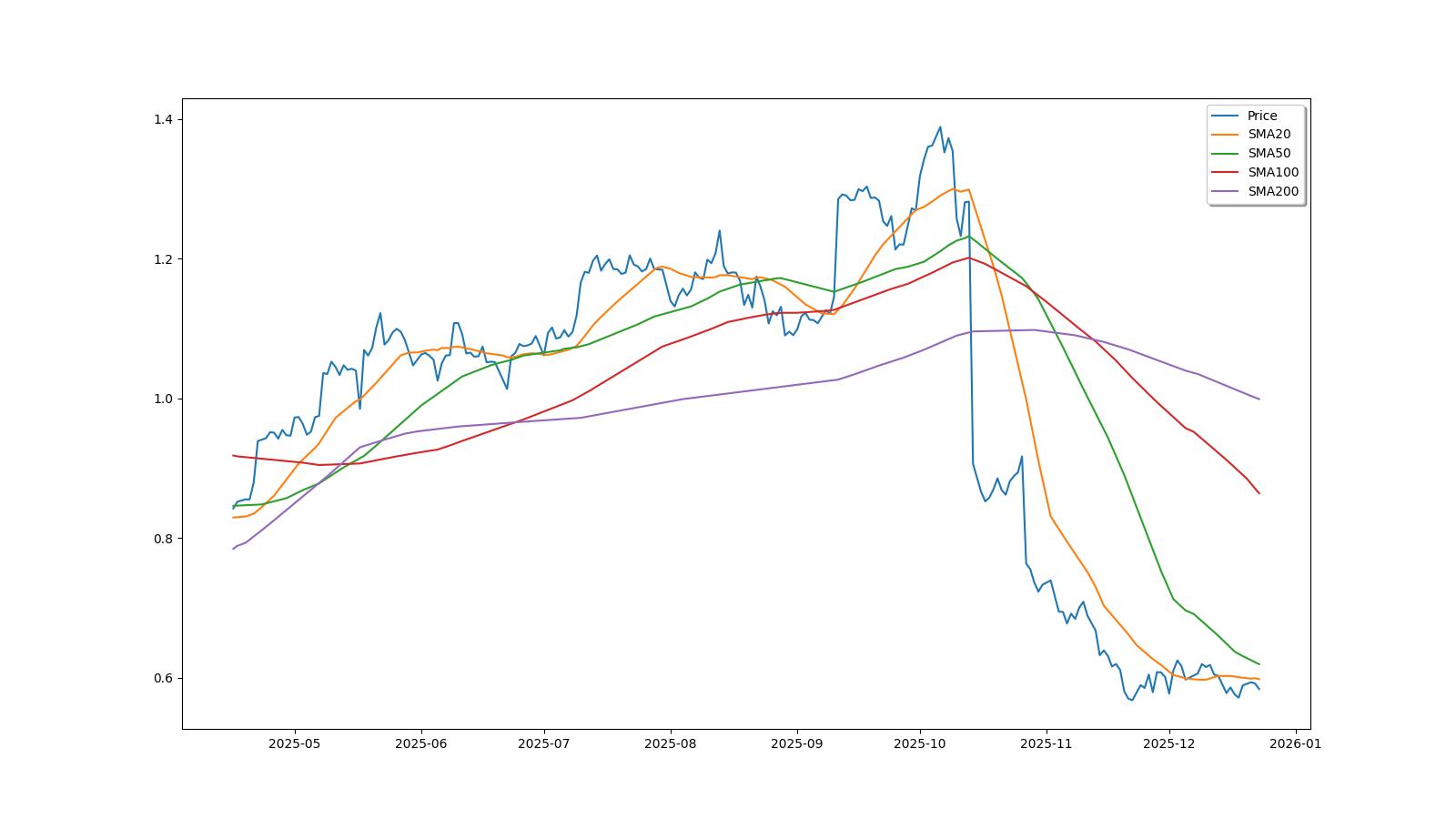 Expanse Simple Moving Averages