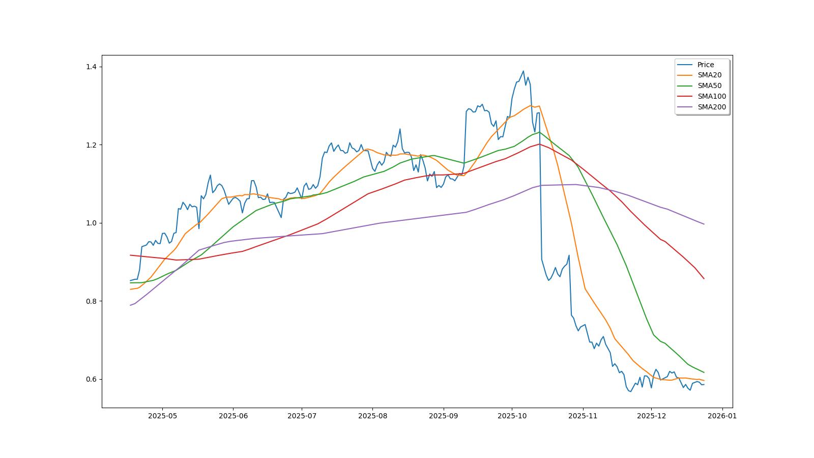 Expanse Simple Moving Averages