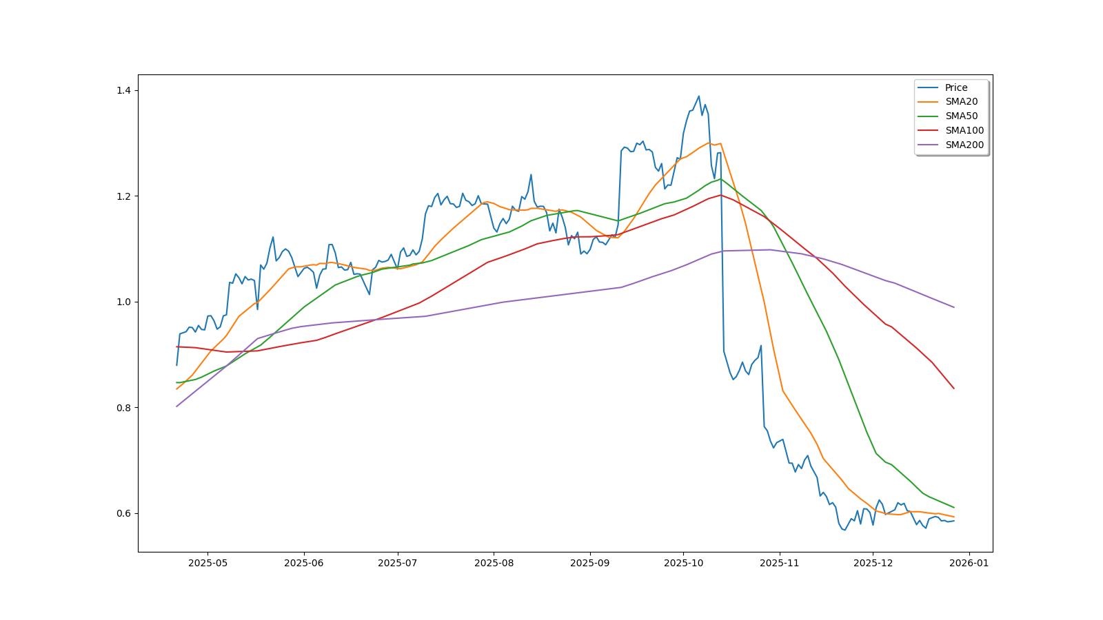 Expanse Simple Moving Averages