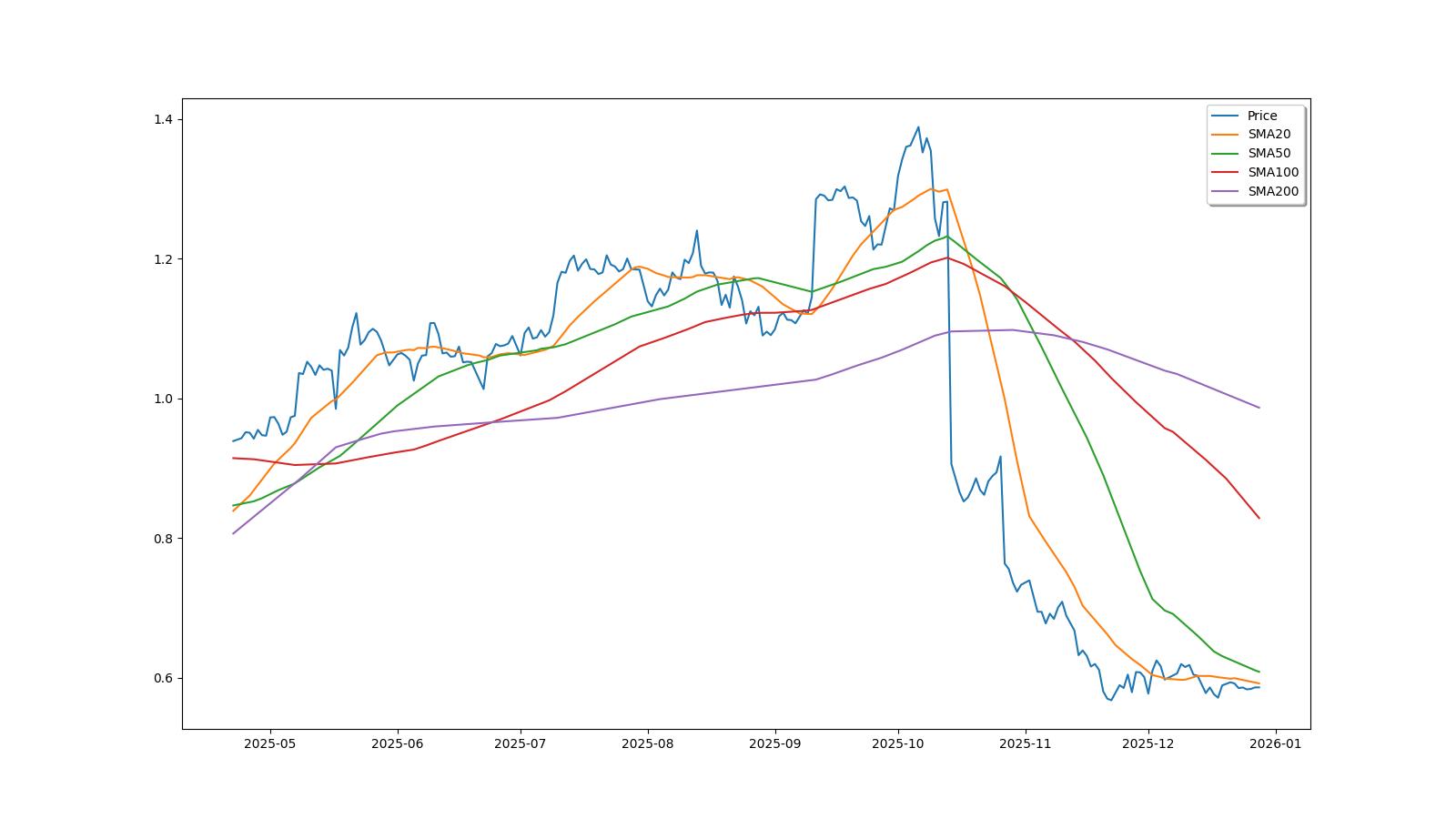 Expanse Simple Moving Averages
