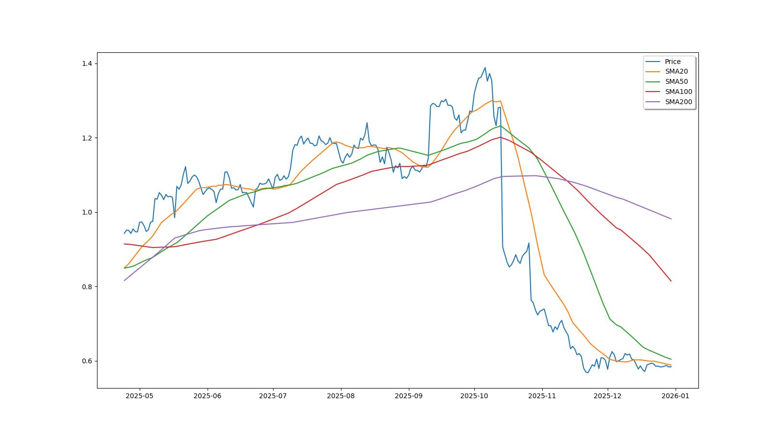 Expanse Simple Moving Averages