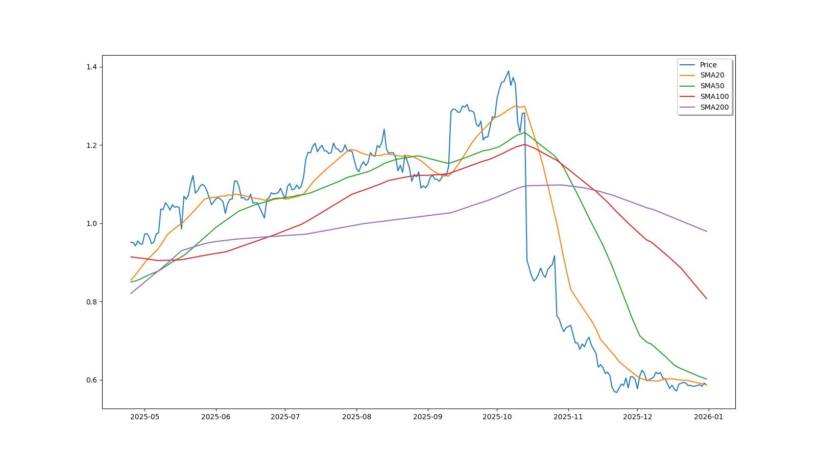 Expanse Simple Moving Averages