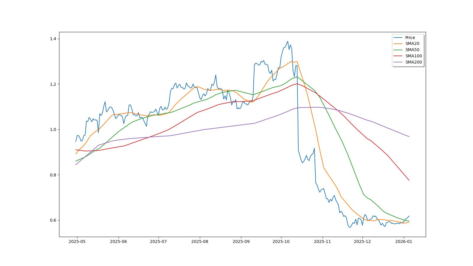 Expanse Simple Moving Averages