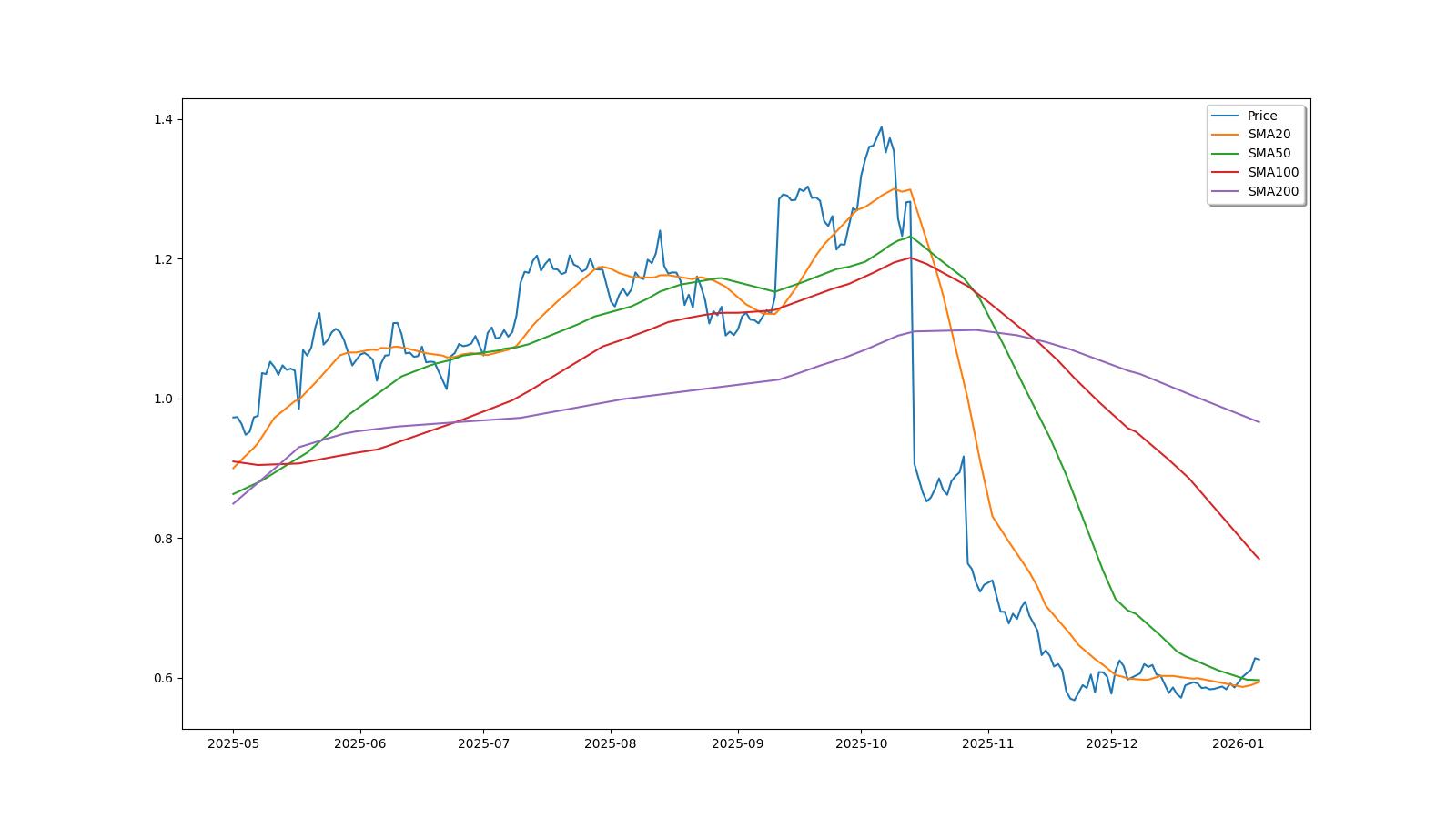 Expanse Simple Moving Averages