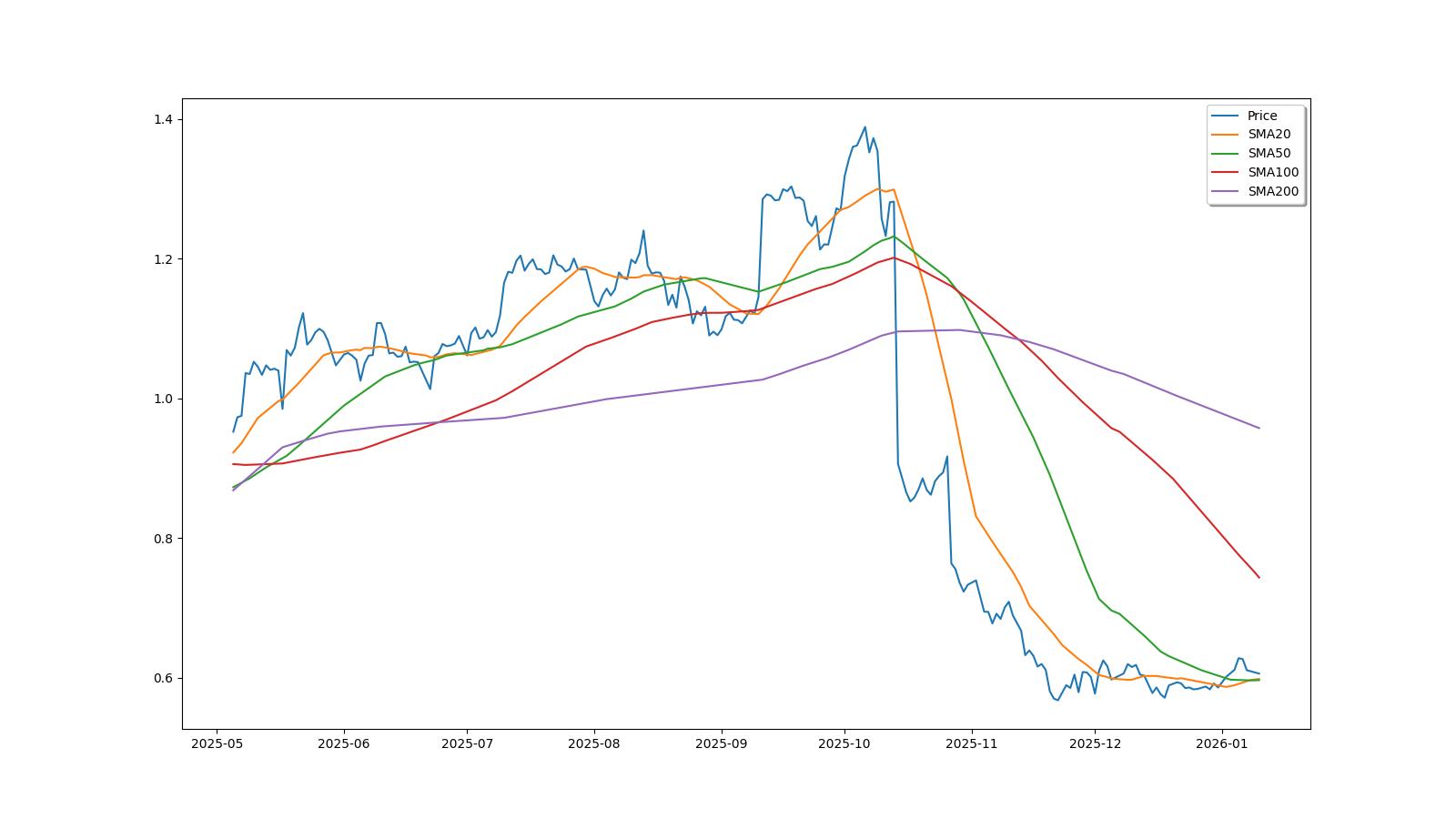 Expanse Simple Moving Averages
