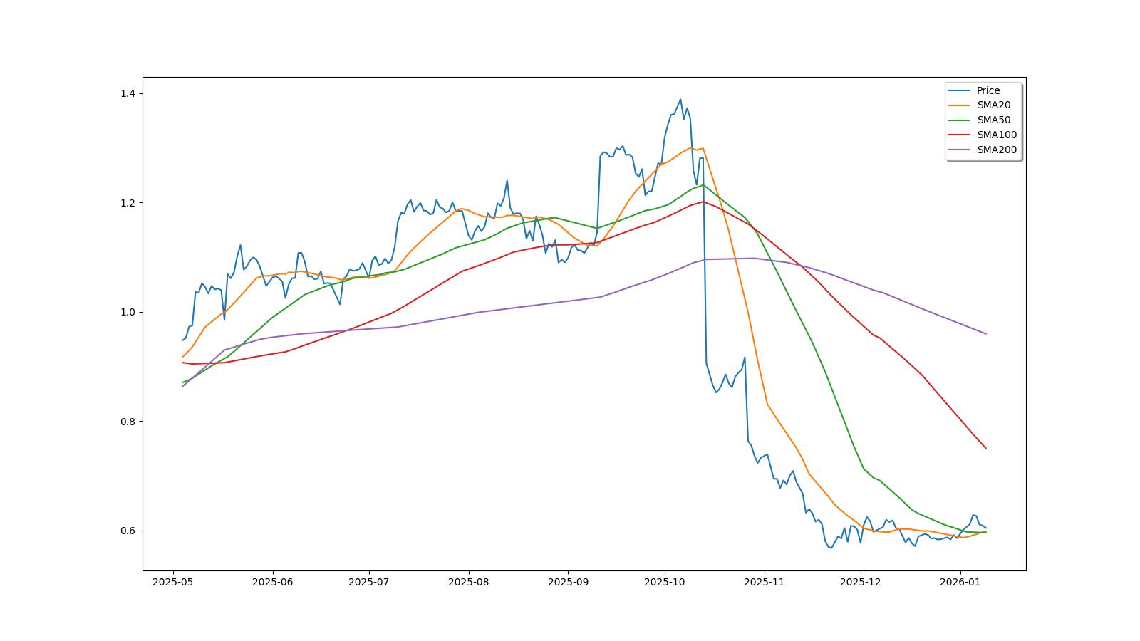Expanse Simple Moving Averages