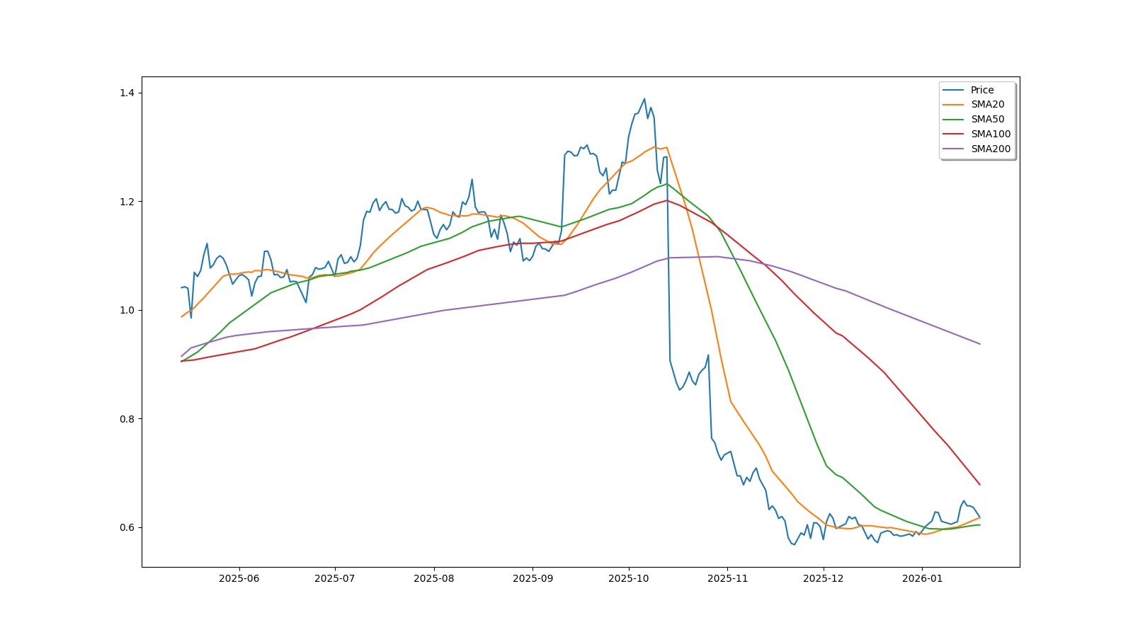 Expanse Simple Moving Averages