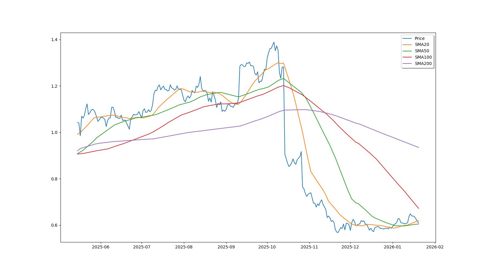 Expanse Simple Moving Averages