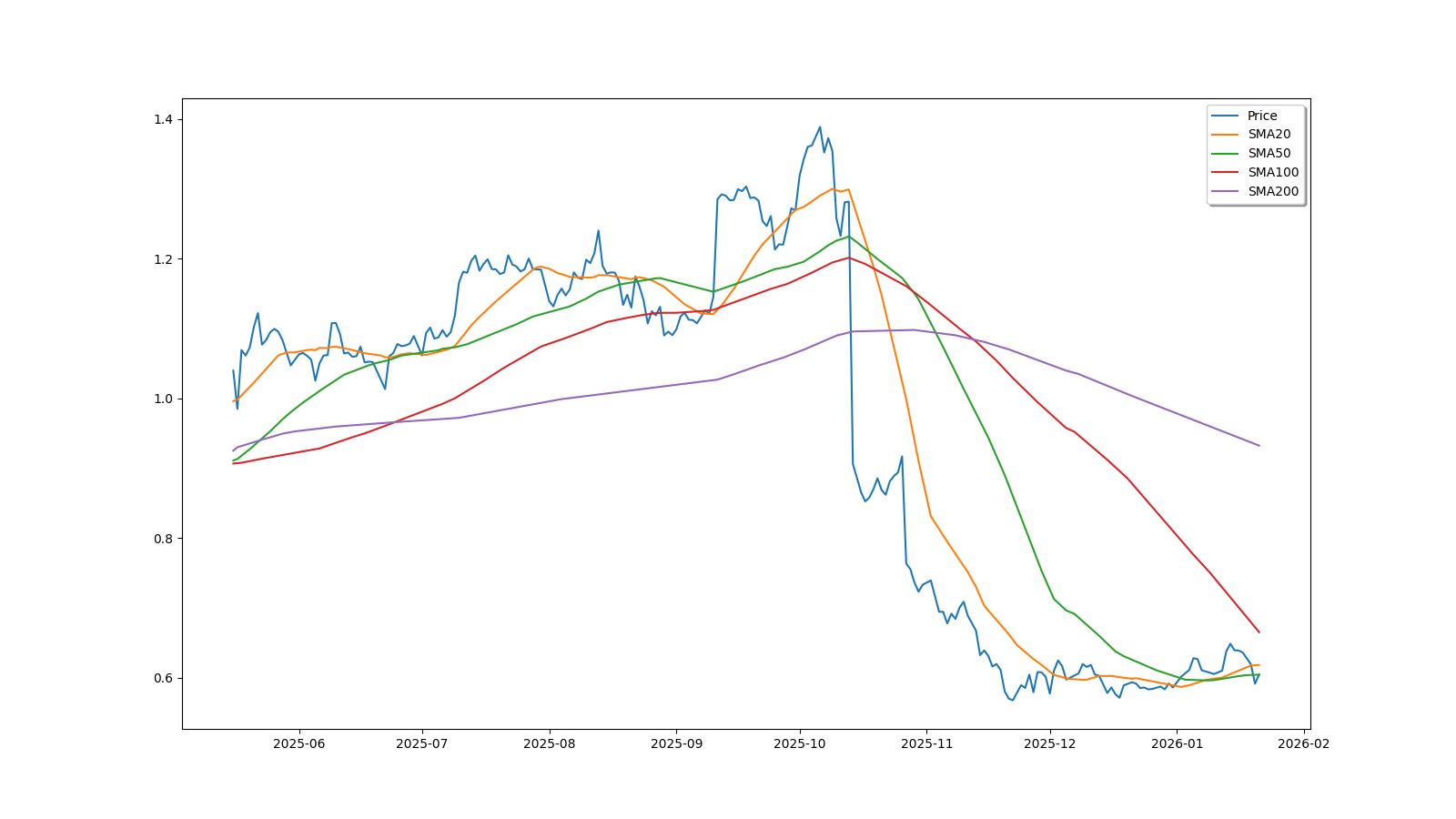 Expanse Simple Moving Averages