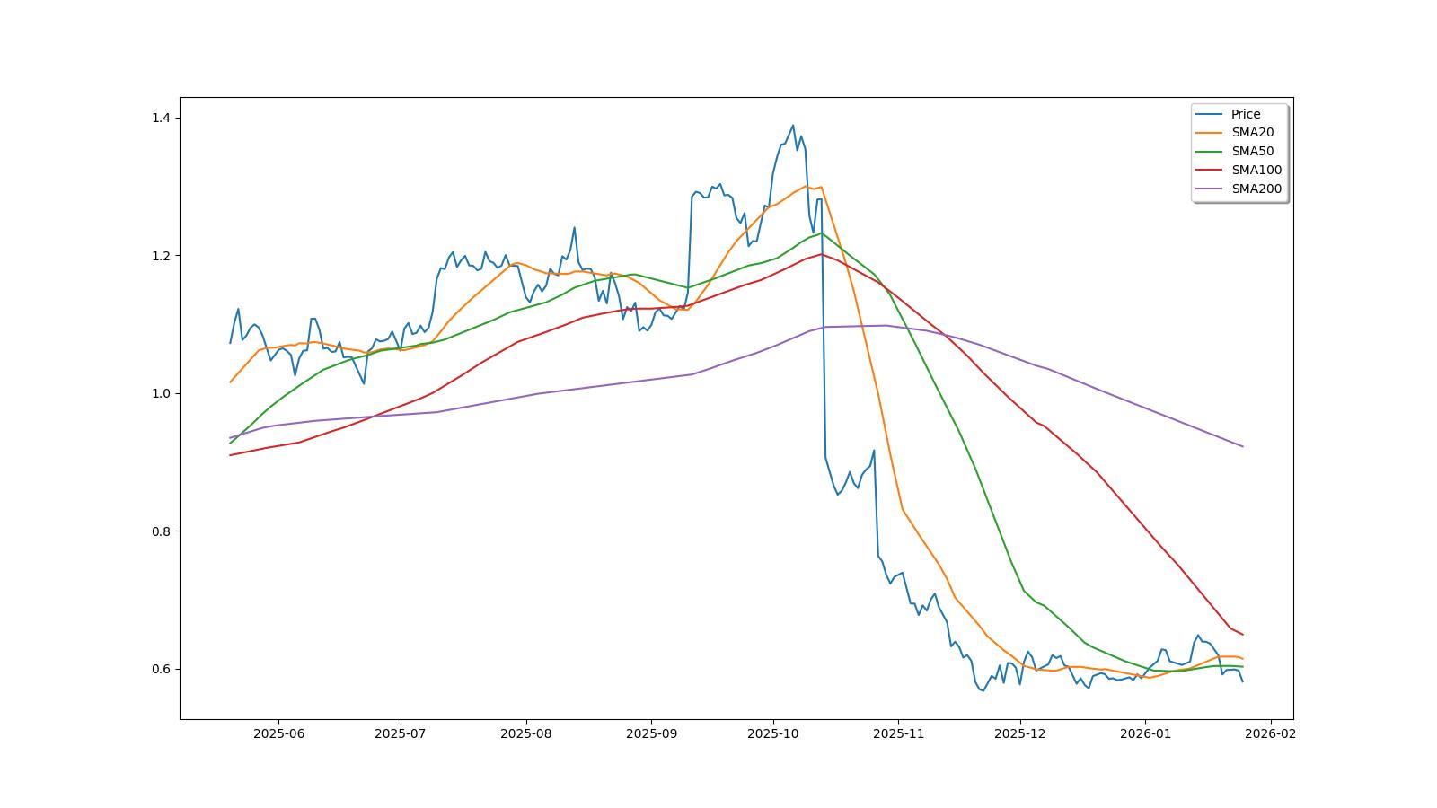 Expanse Simple Moving Averages