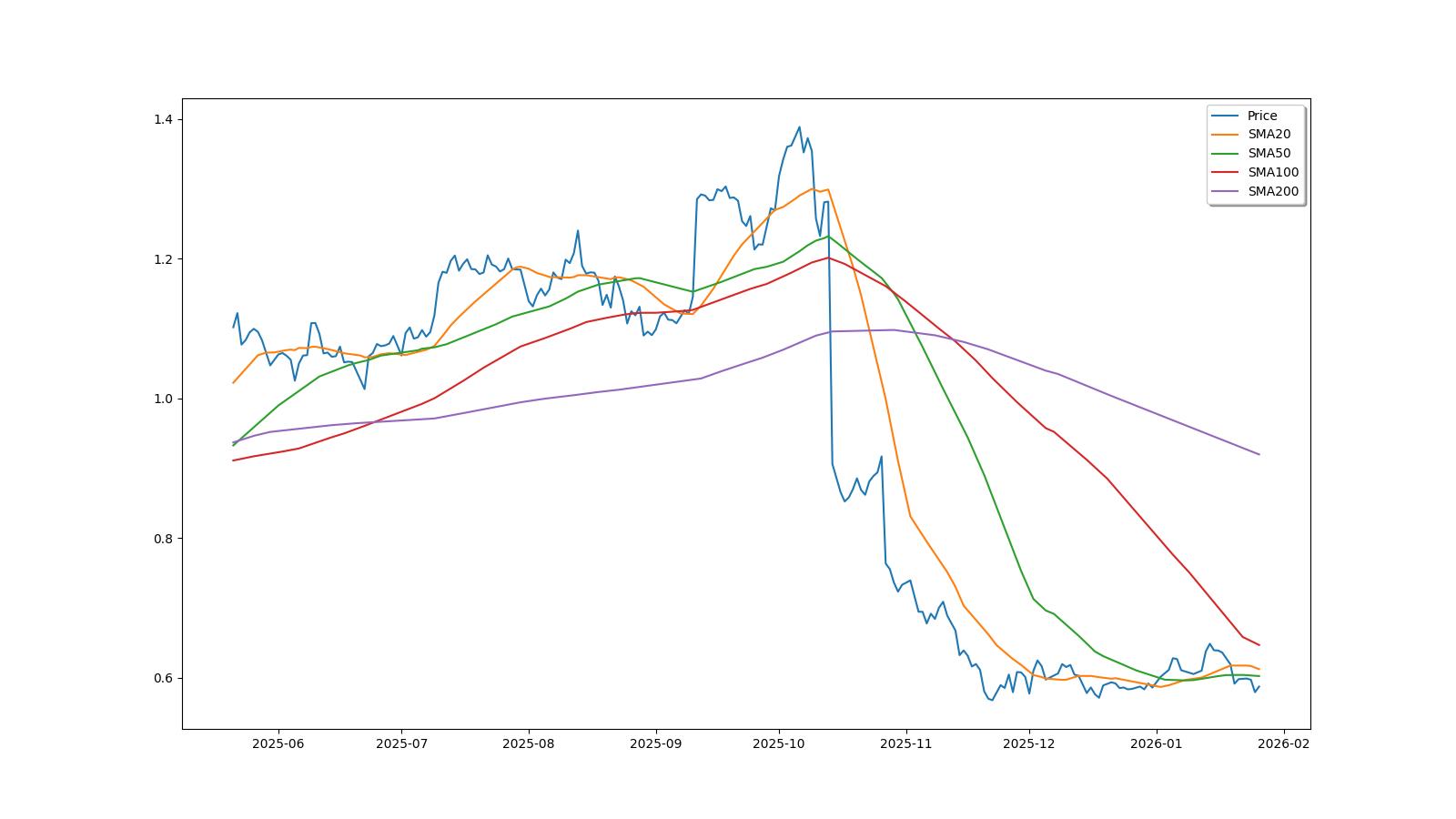 Expanse Simple Moving Averages