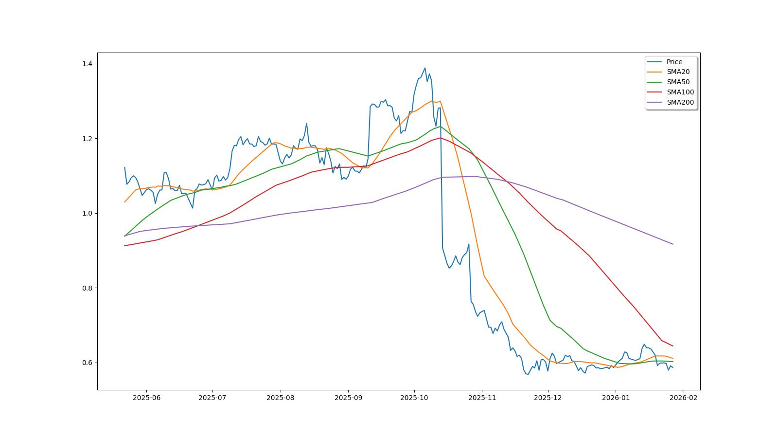 익스펜스 Simple Moving Averages