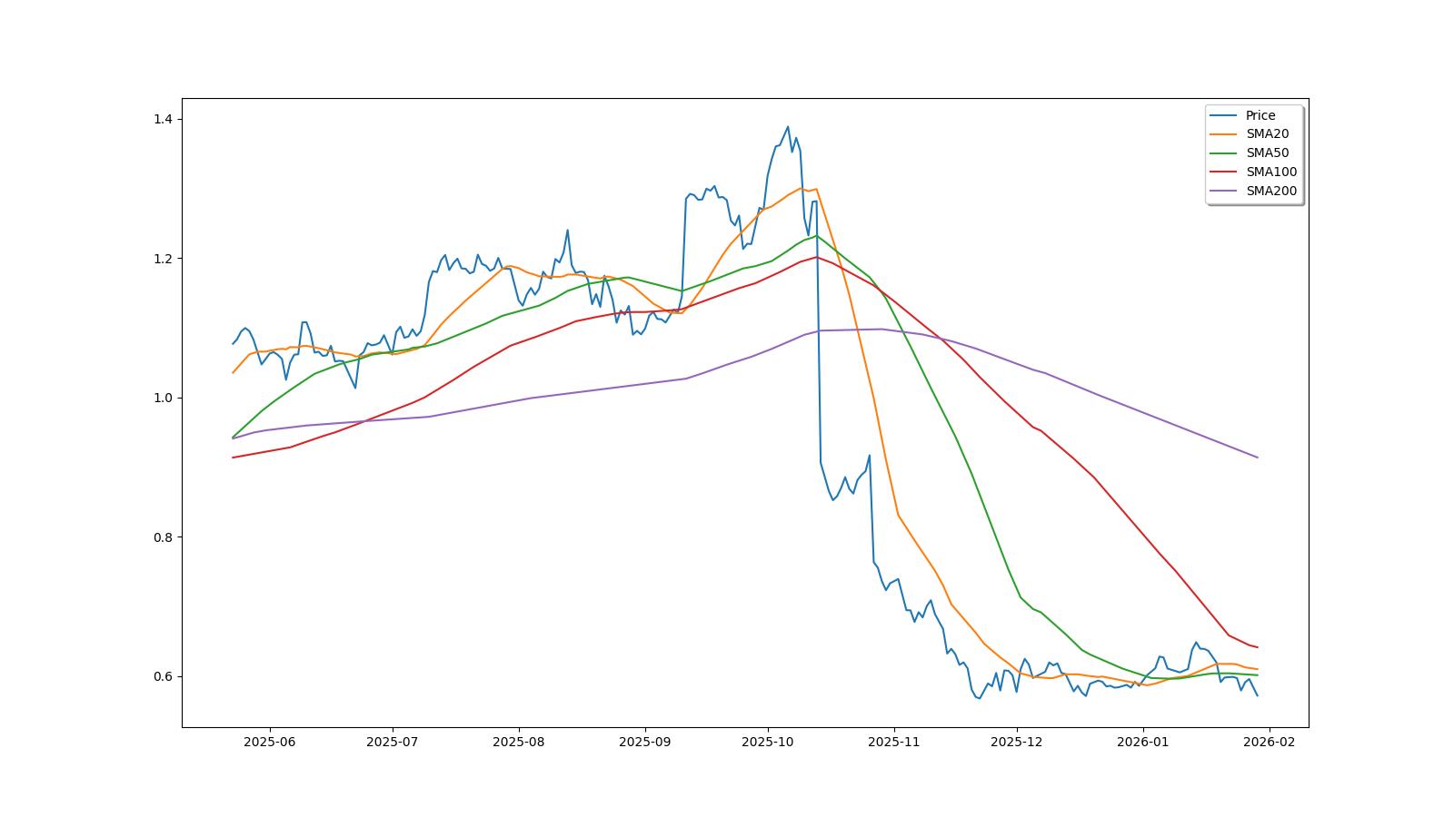 Expanse Simple Moving Averages