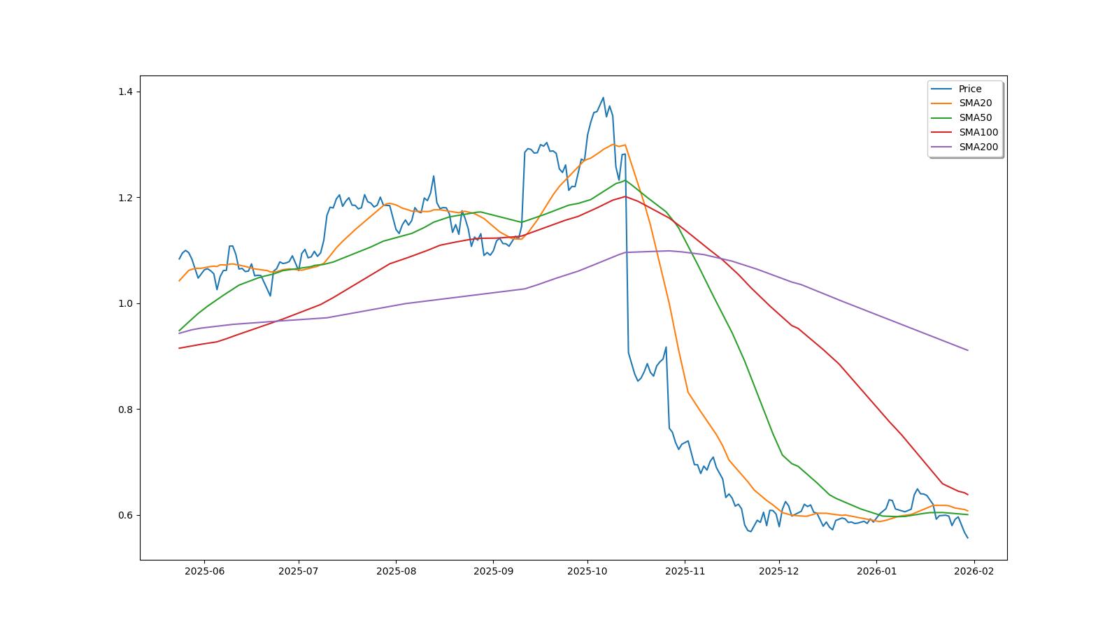 Expanse Simple Moving Averages