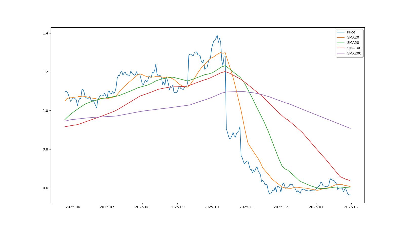 Expanse Simple Moving Averages