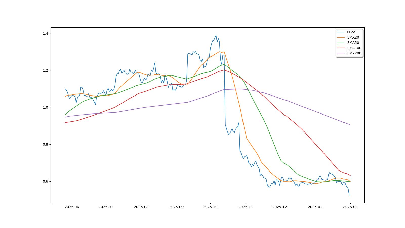 Expanse Simple Moving Averages