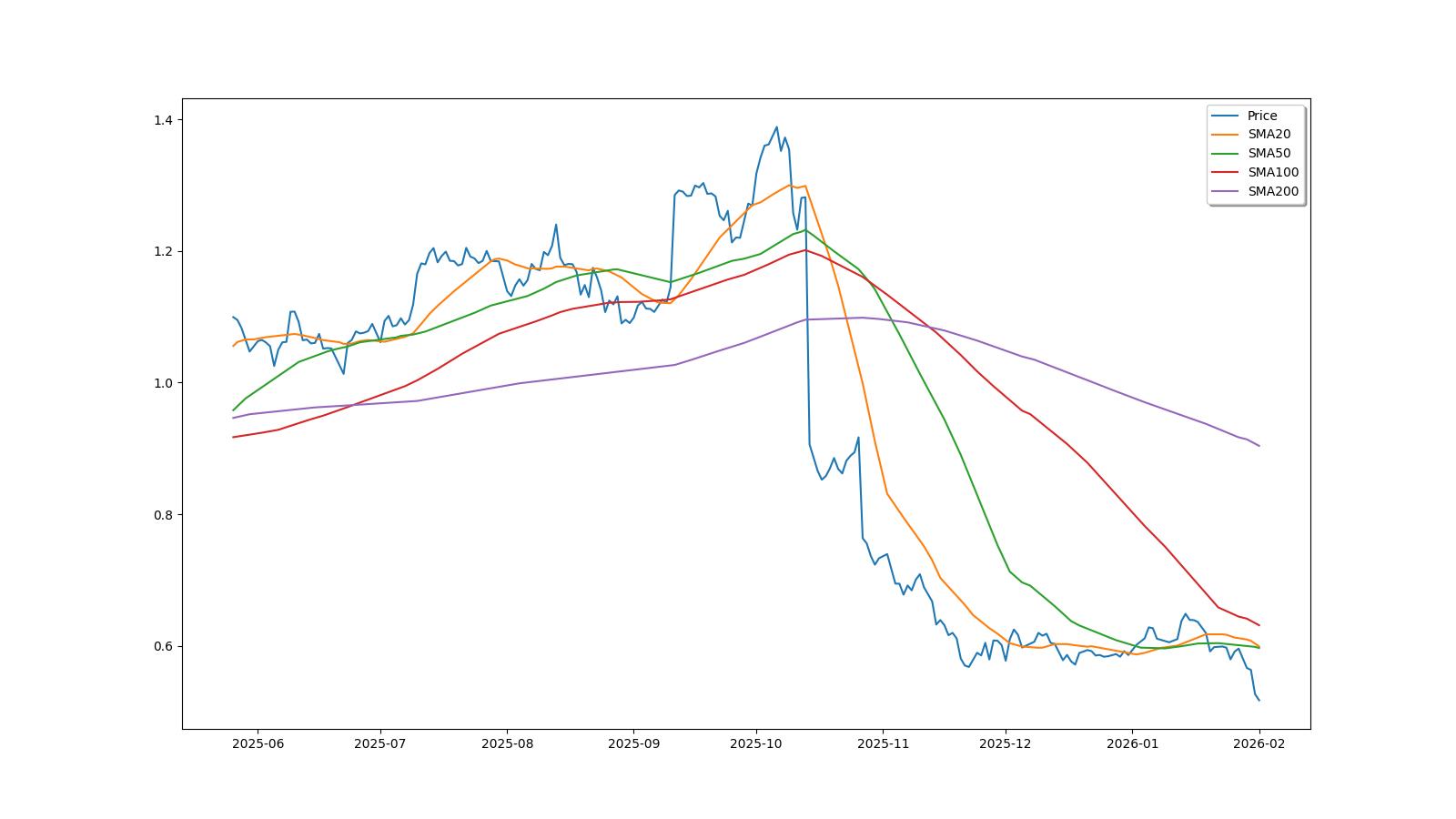 Expanse Simple Moving Averages